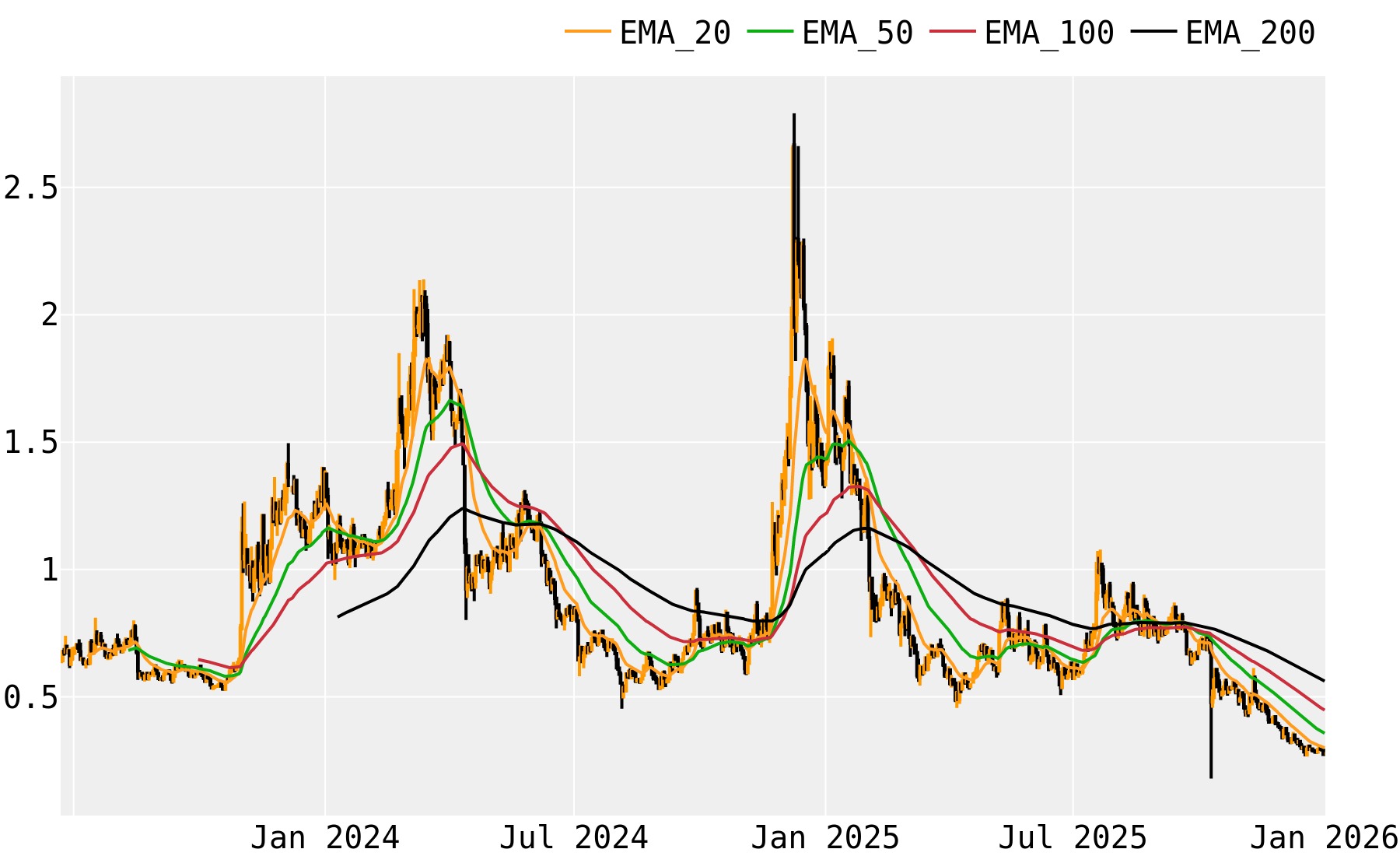 Sushi Üstel Hareketli Ortalamaları