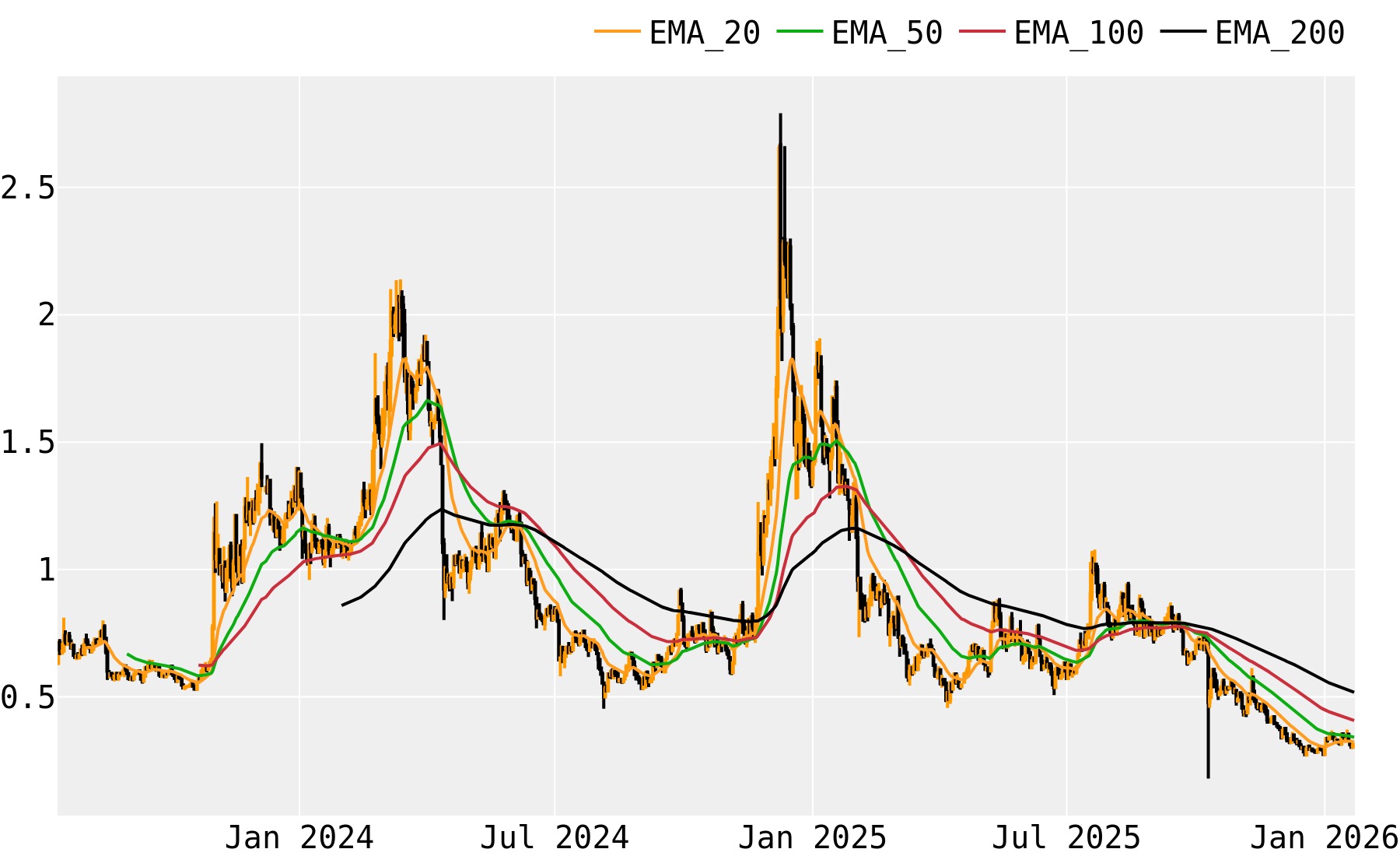 Sushi Üstel Hareketli Ortalamaları