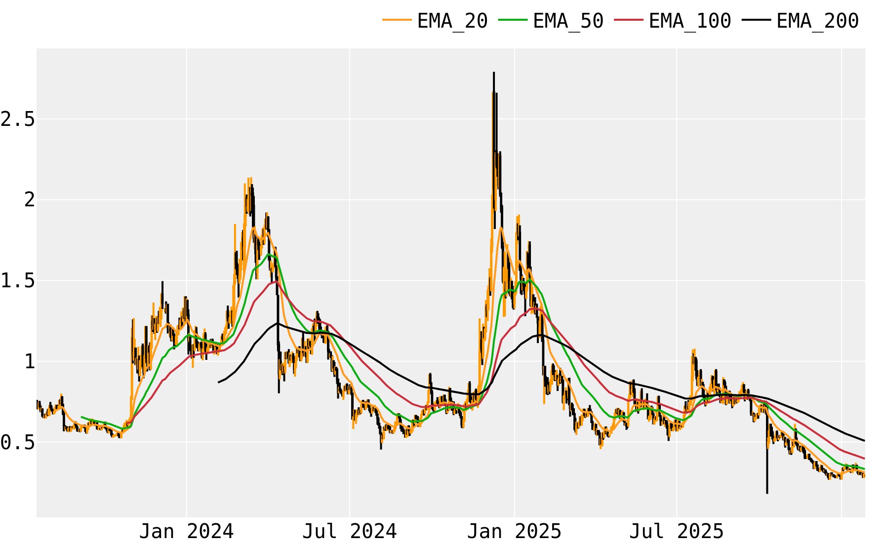Medias móviles exponenciales de Sushi