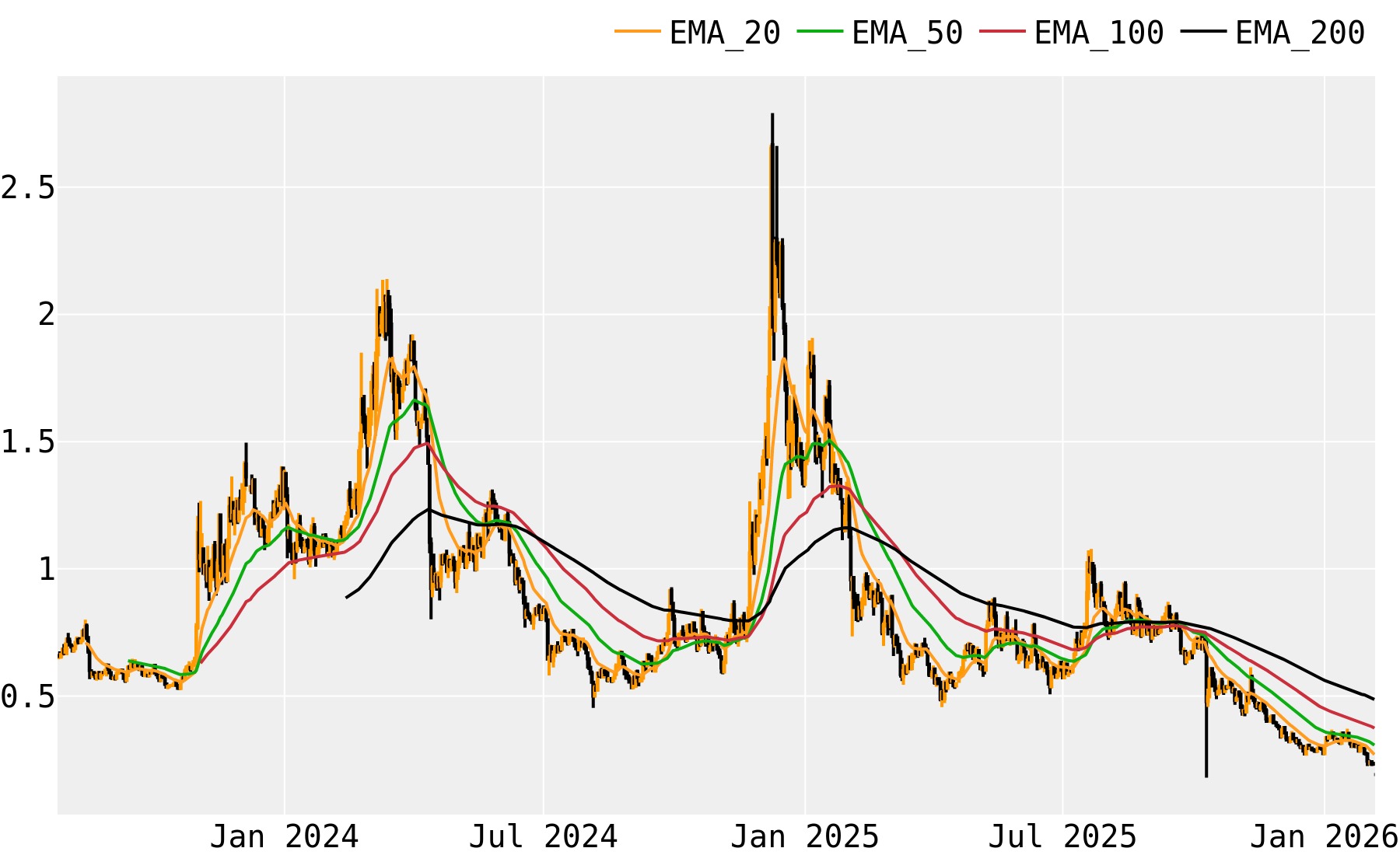 Sushi Üstel Hareketli Ortalamaları