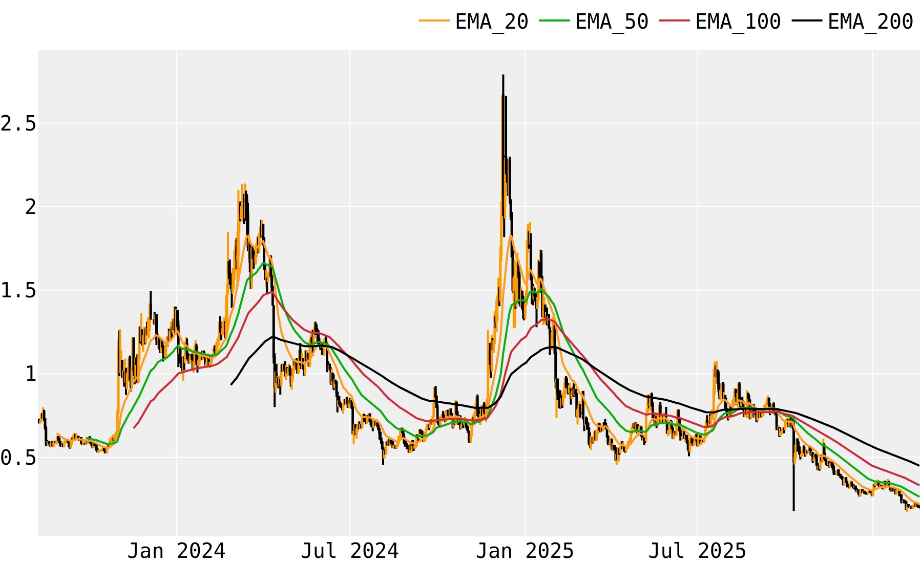 Sushi Üstel Hareketli Ortalamaları