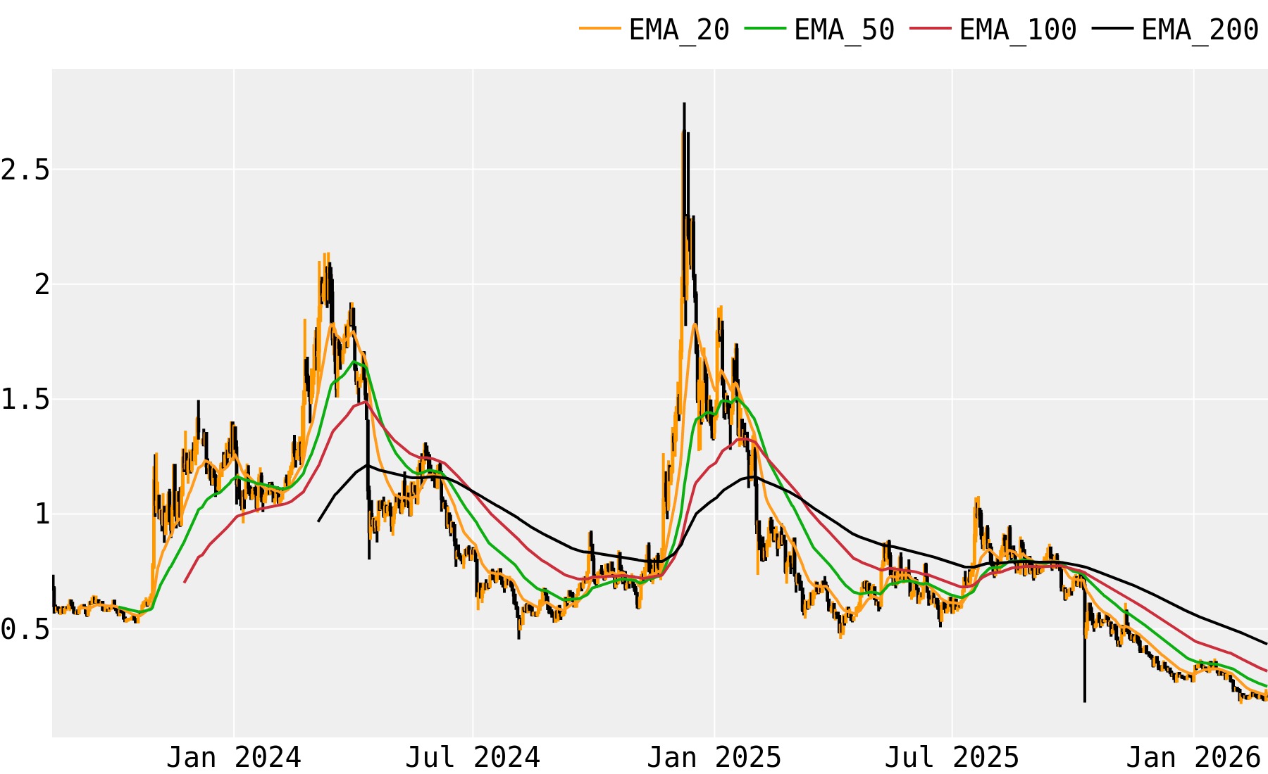 Sushi Üstel Hareketli Ortalamaları