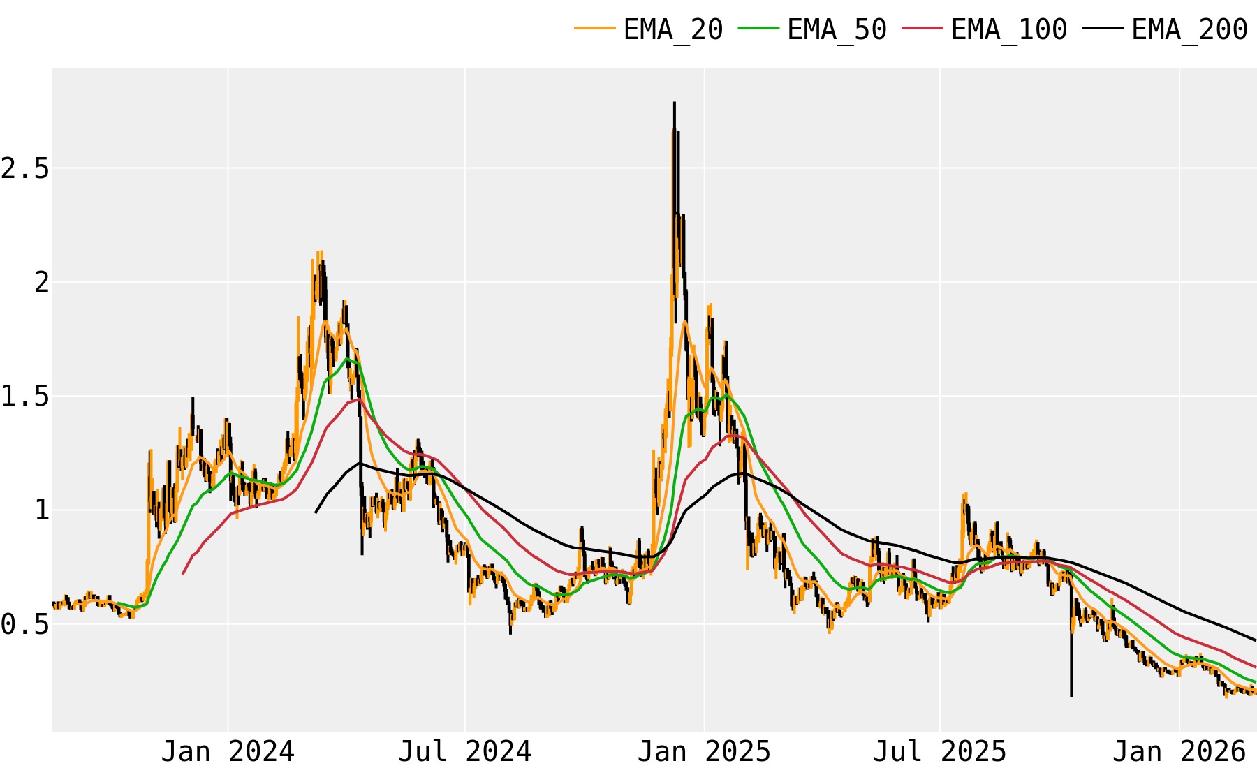 Sushi Üstel Hareketli Ortalamaları