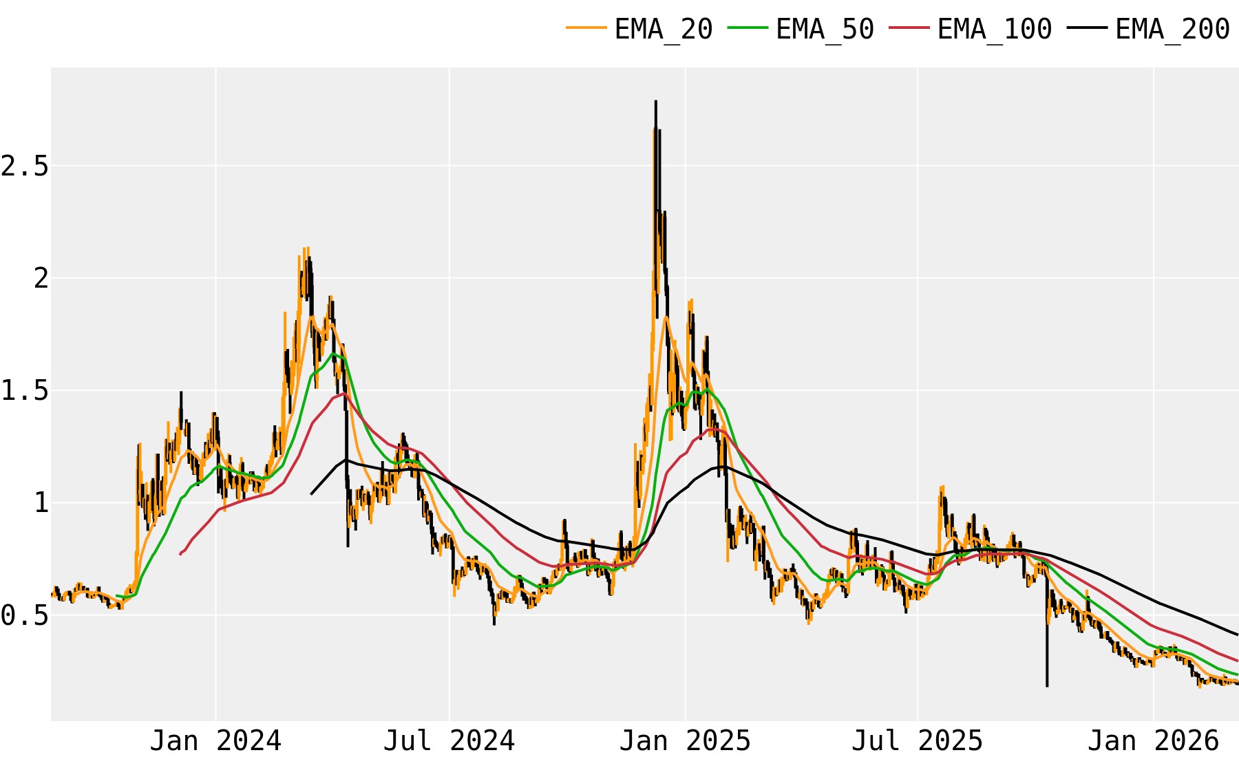 Sushi Üstel Hareketli Ortalamaları