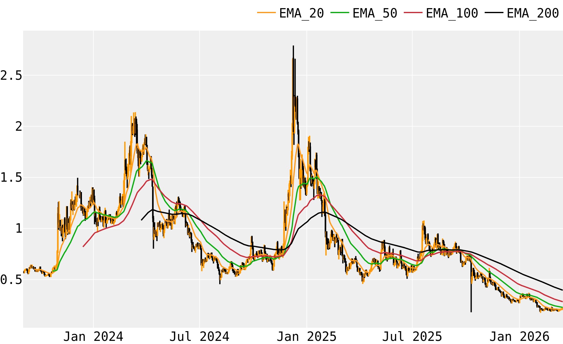 Medias móviles exponenciales de Sushi