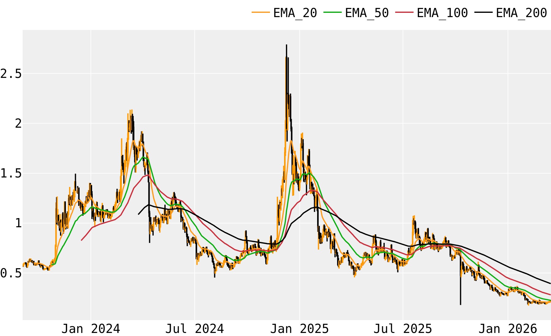 Sushi SUSHI Экспоненциальные скользящие средние