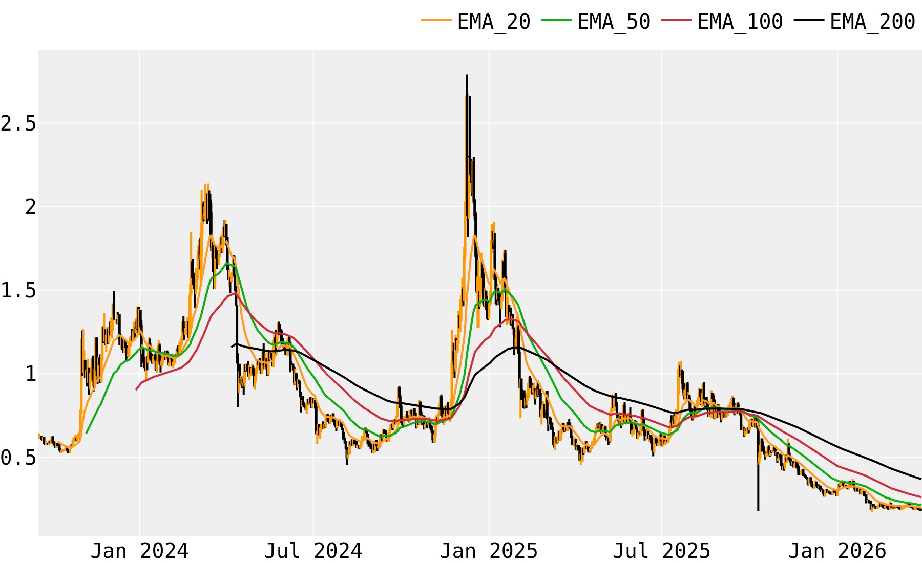 Sushi Üstel Hareketli Ortalamaları