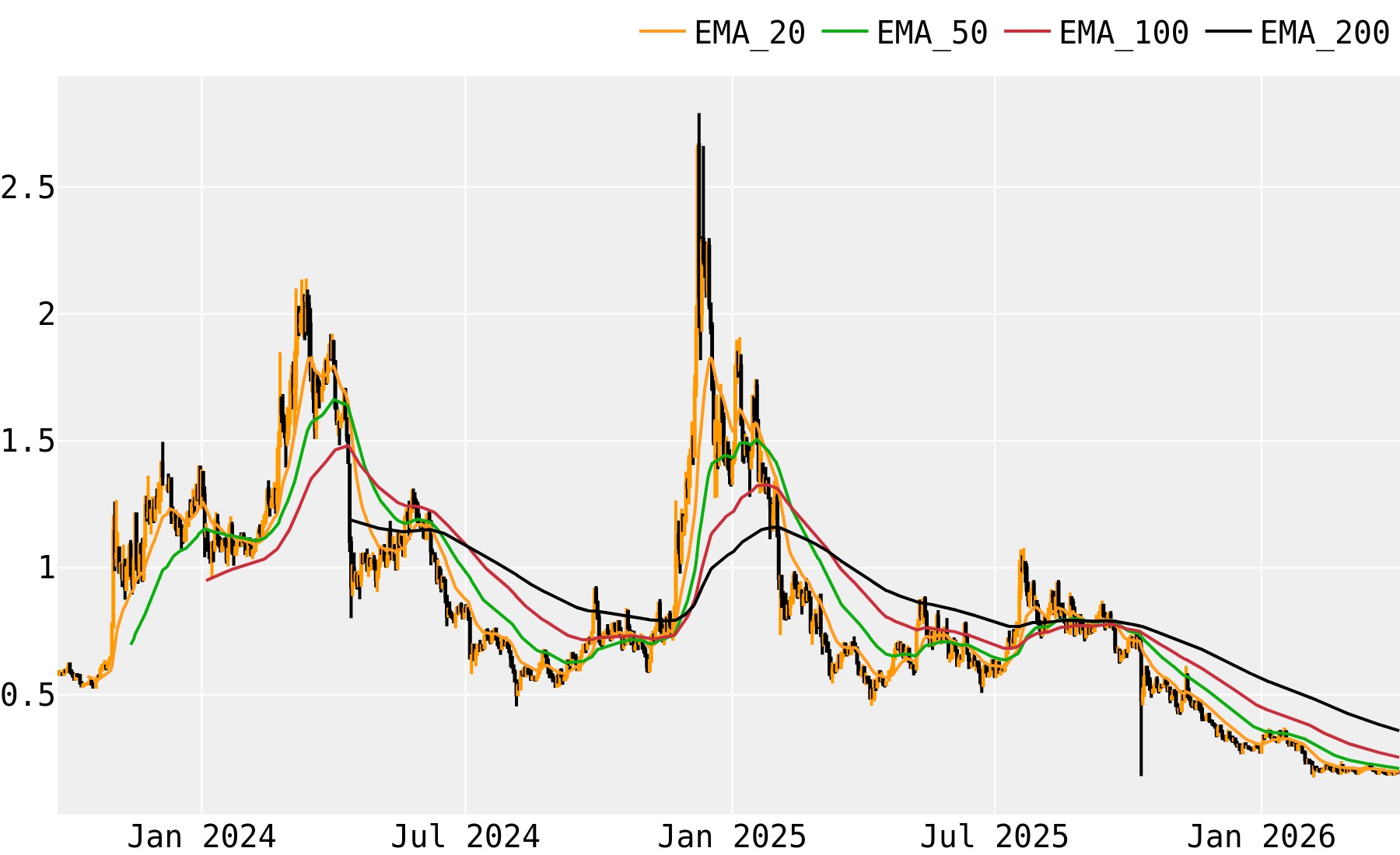 Sushi Üstel Hareketli Ortalamaları