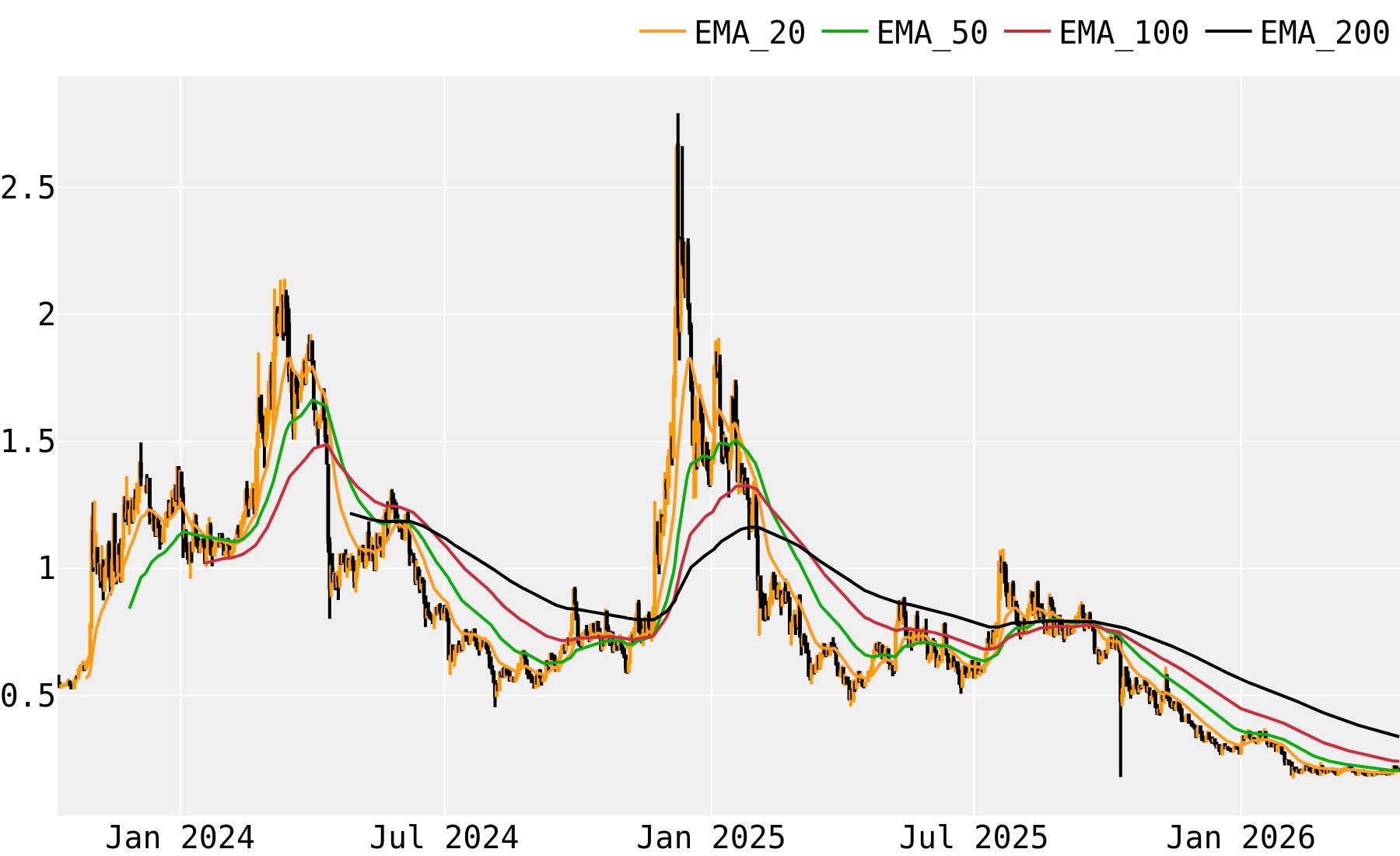 Sushi Üstel Hareketli Ortalamaları