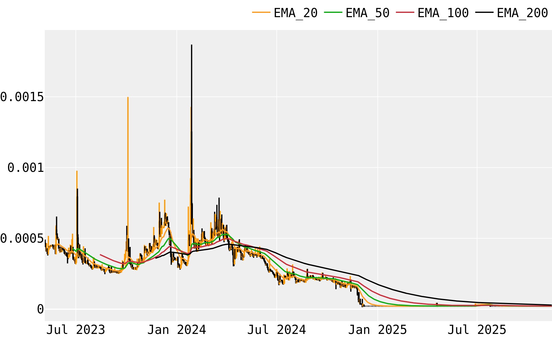Suterusu SUTER Exponential moving averages