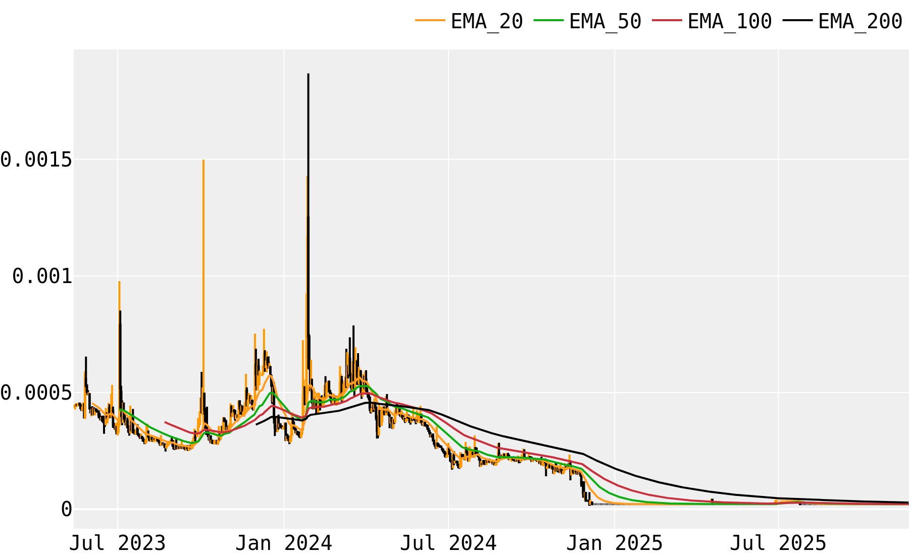 Suterusu SUTER Exponential moving averages