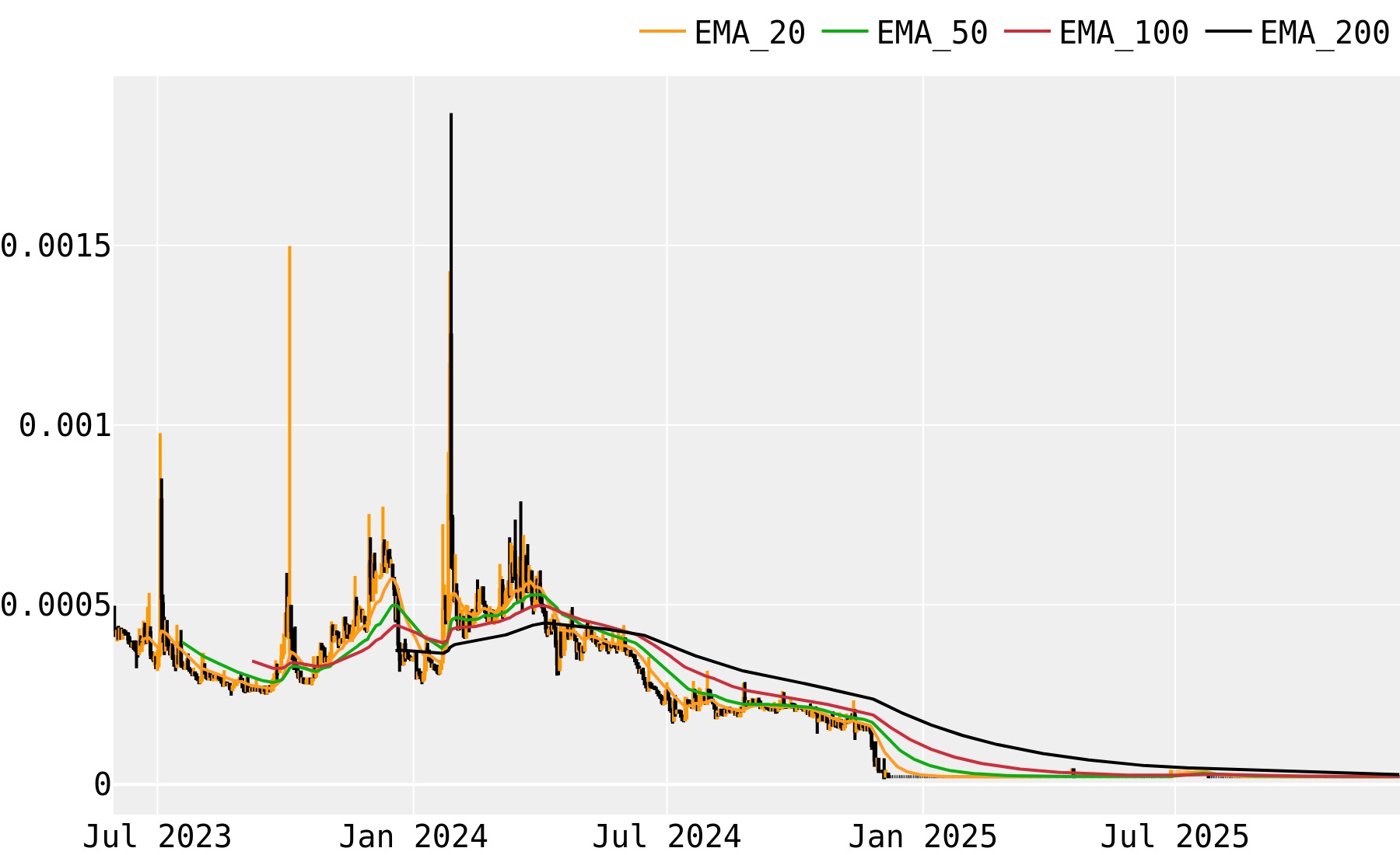 Suterusu SUTER Exponential moving averages