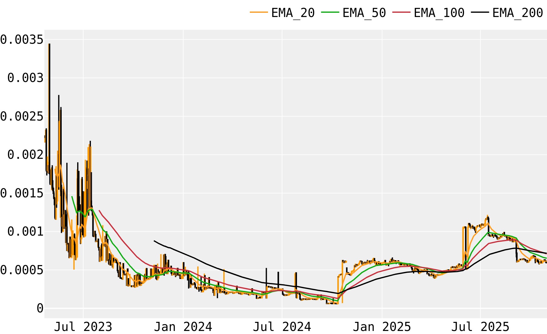 Suvereno SUV Exponential moving averages