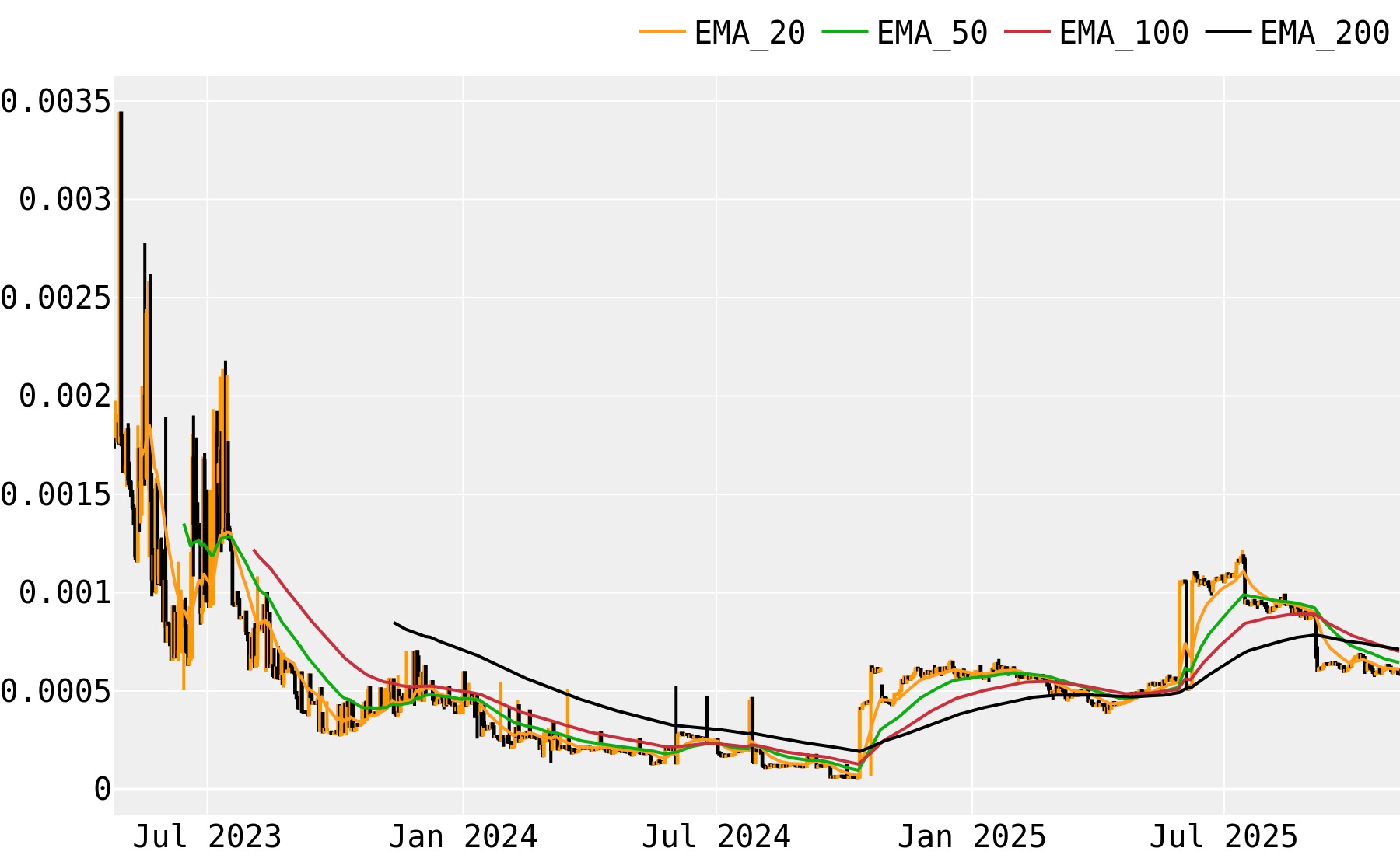 Suvereno SUV Exponential moving averages