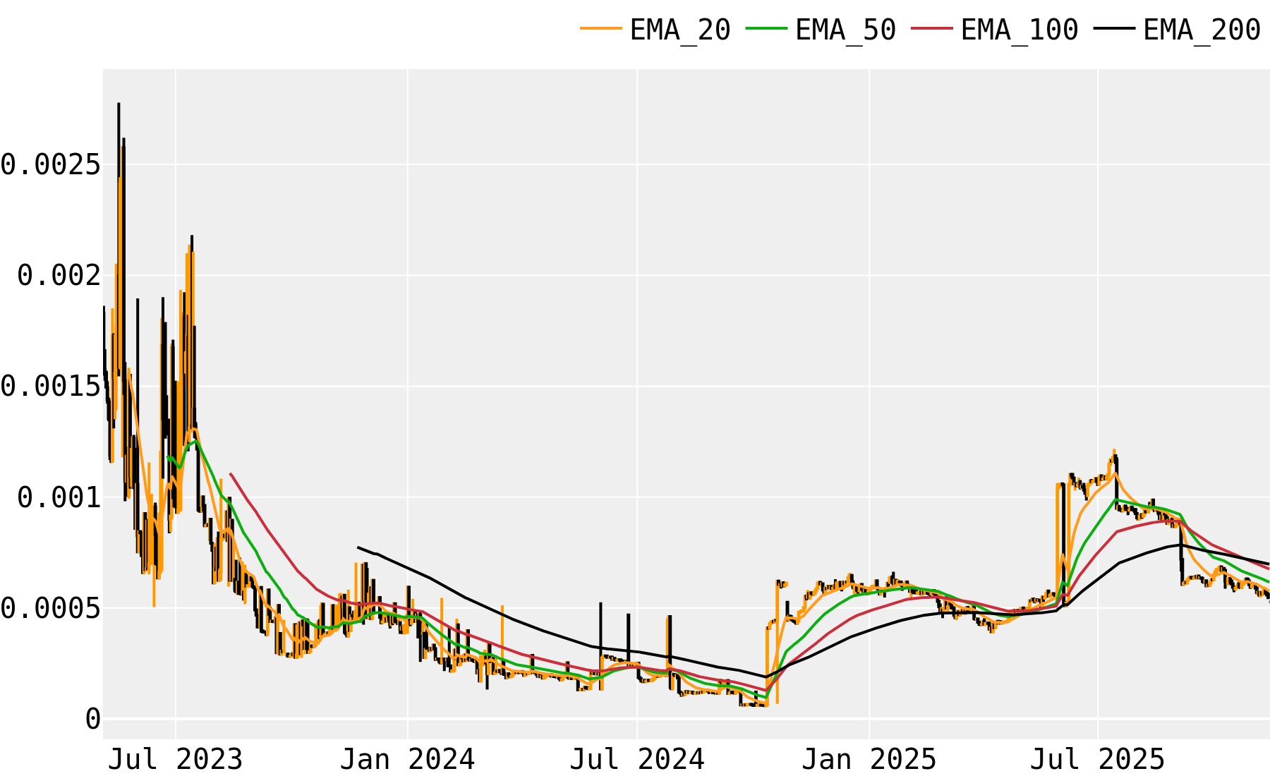 Suvereno SUV Exponential moving averages