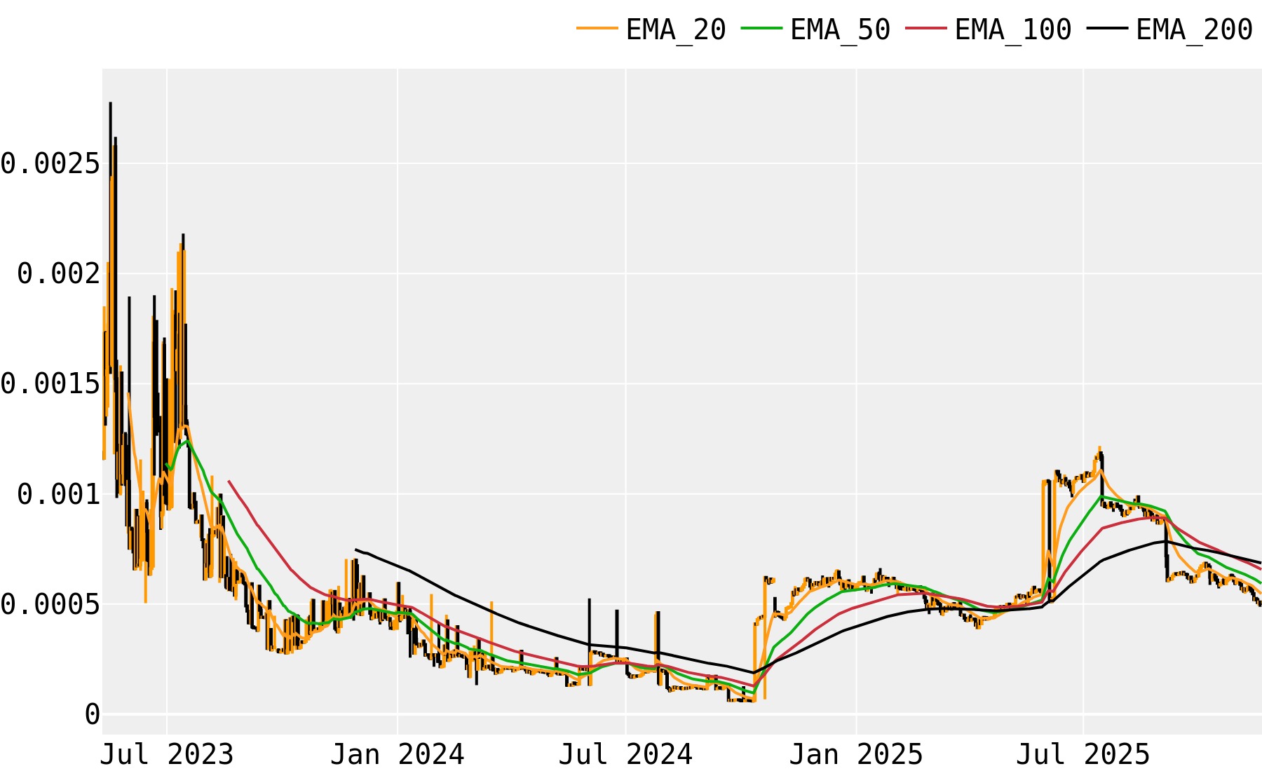 Suvereno SUV Exponential moving averages