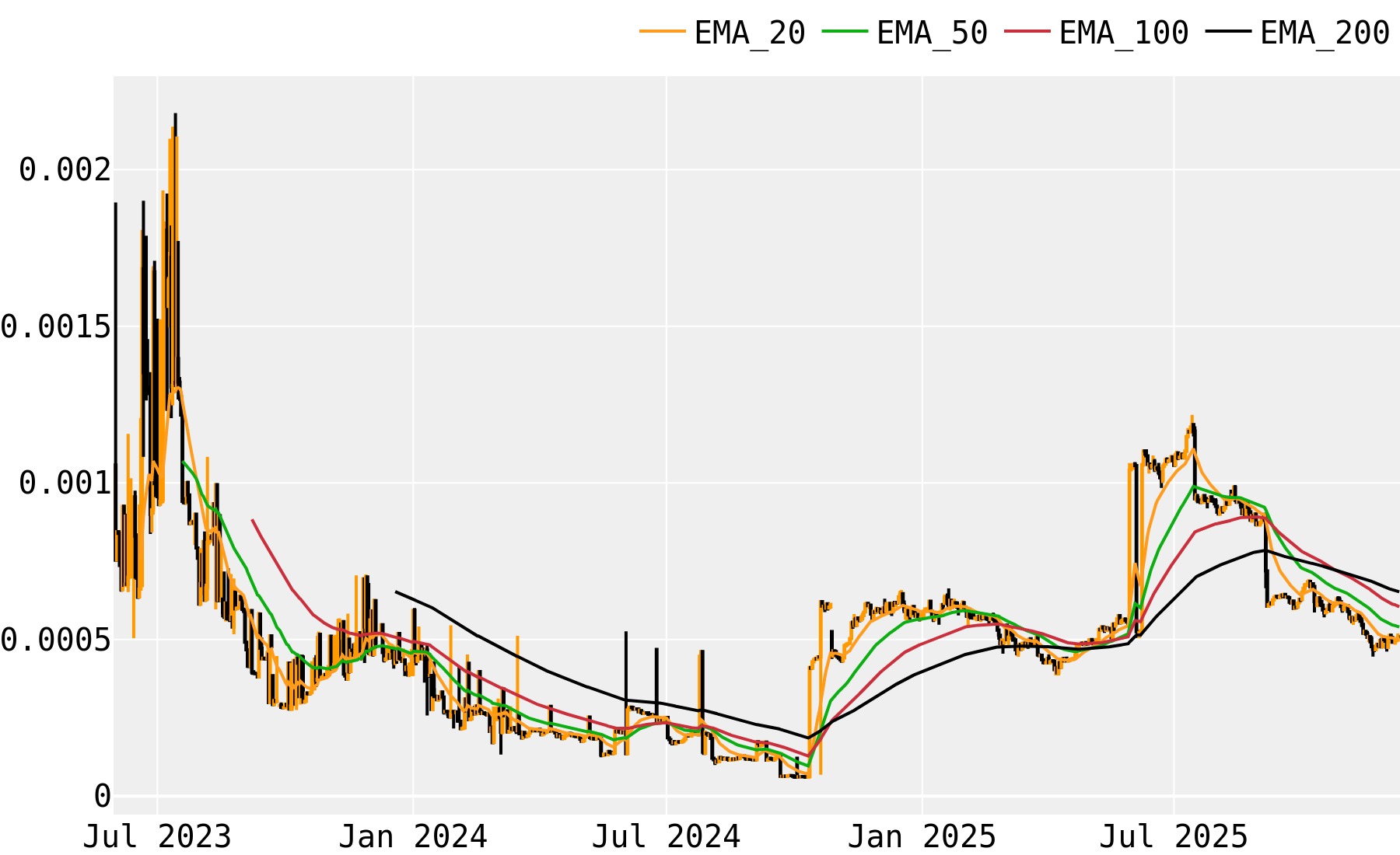 Suvereno SUV Exponential moving averages