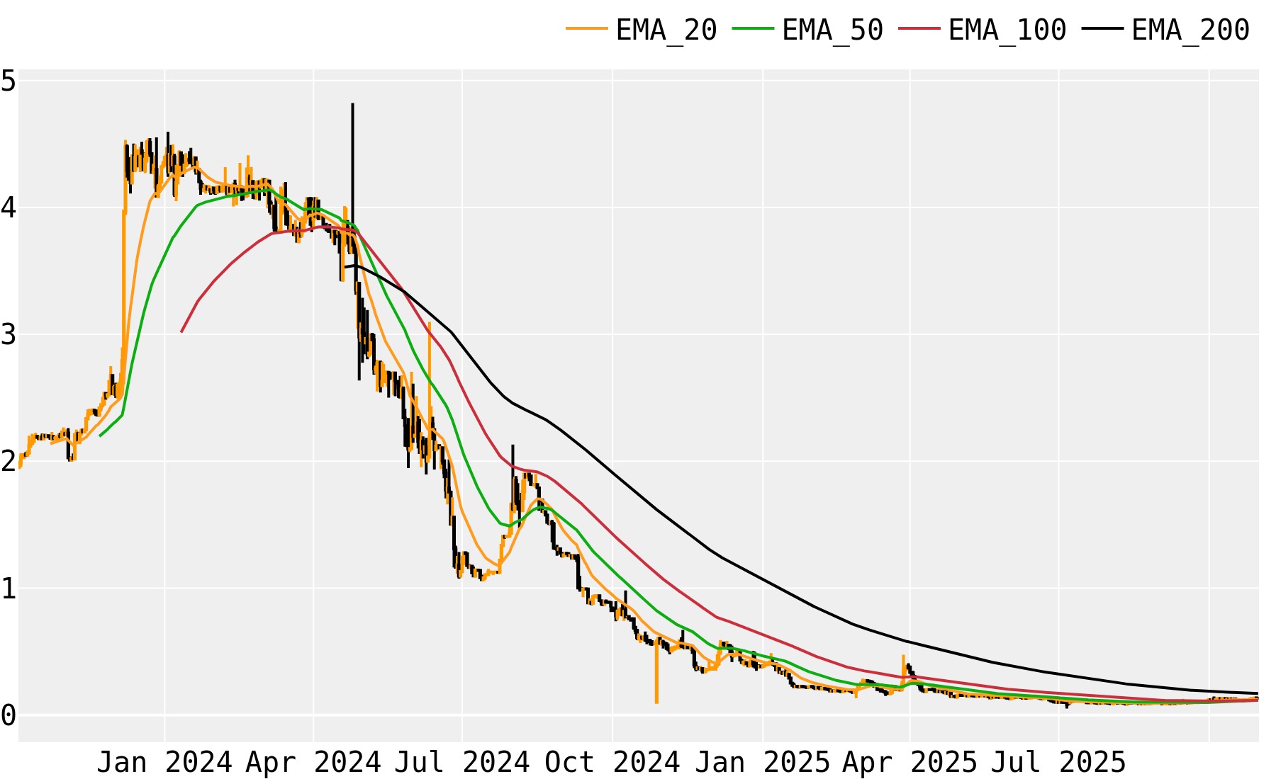 Suzuverse SGT Exponential moving averages