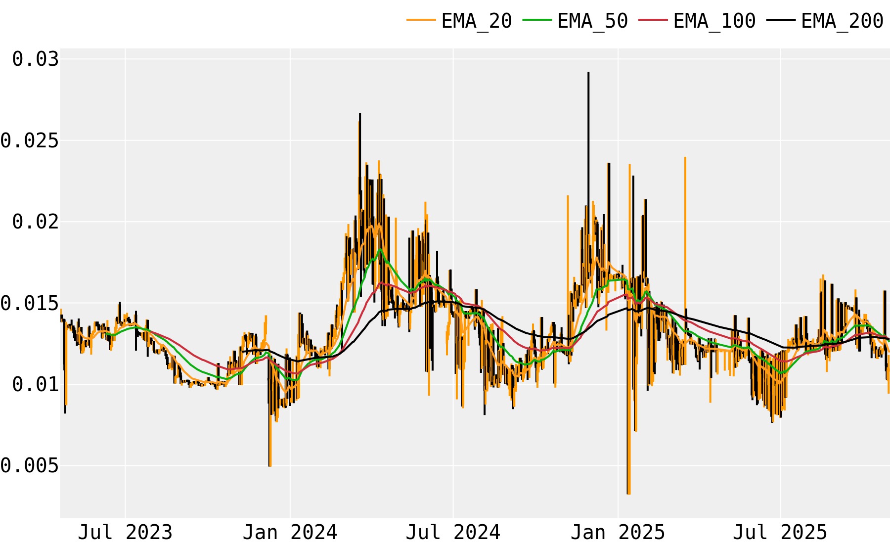 SwagBucks BUCKS Exponential moving averages