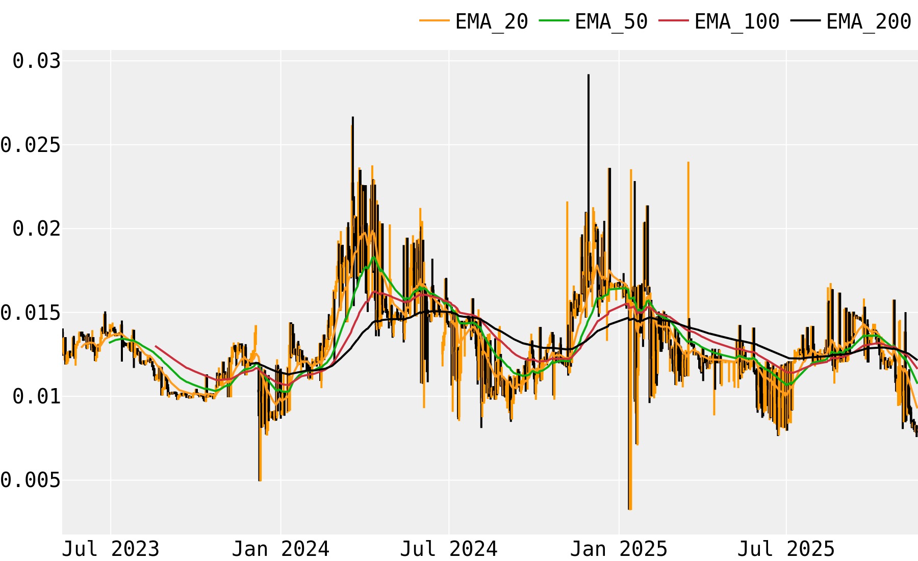 SwagBucks BUCKS Exponential moving averages