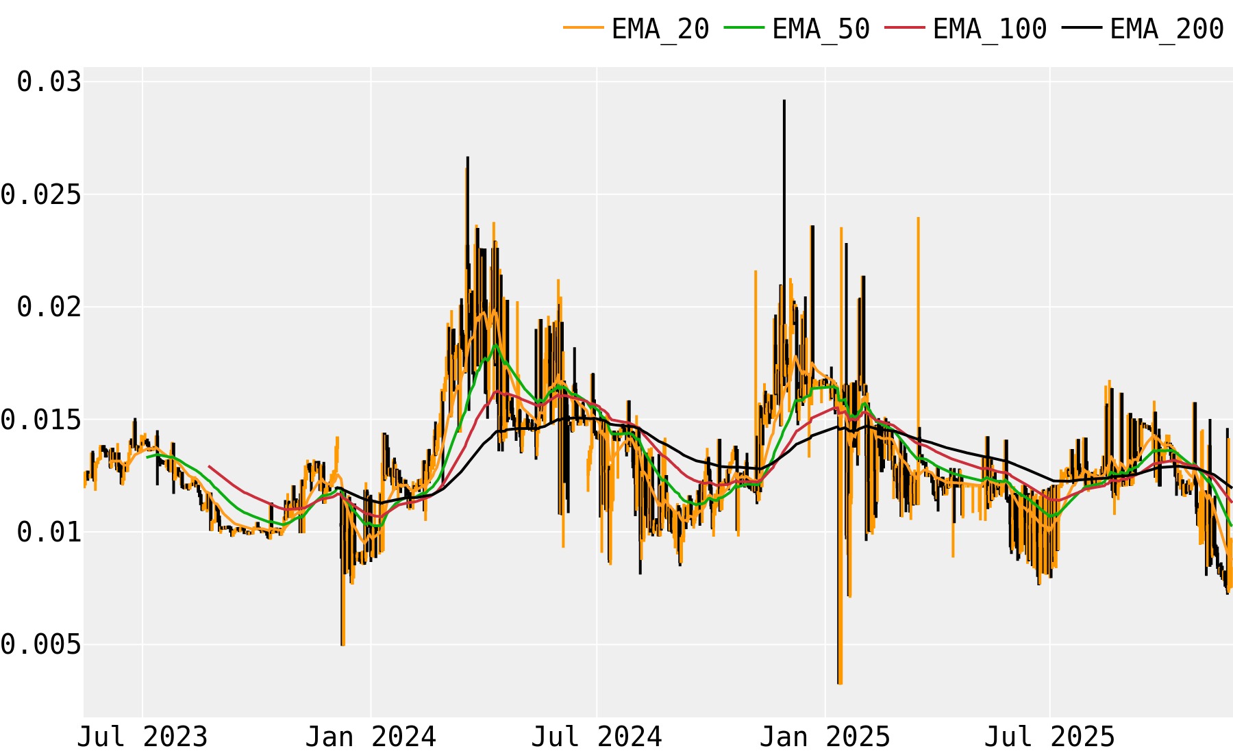 SwagBucks BUCKS Exponential moving averages
