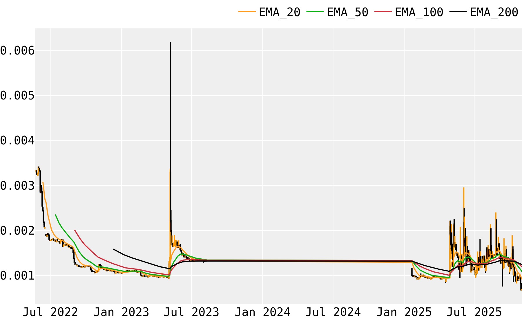 Swaperry PERRY Exponential moving averages