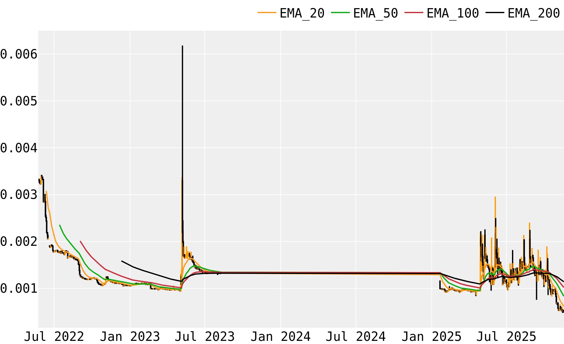 Swaperry PERRY Exponential moving averages