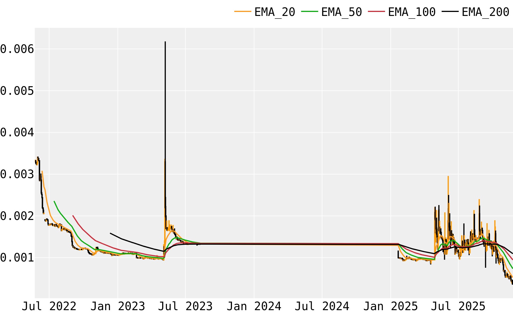 Swaperry PERRY Exponential moving averages