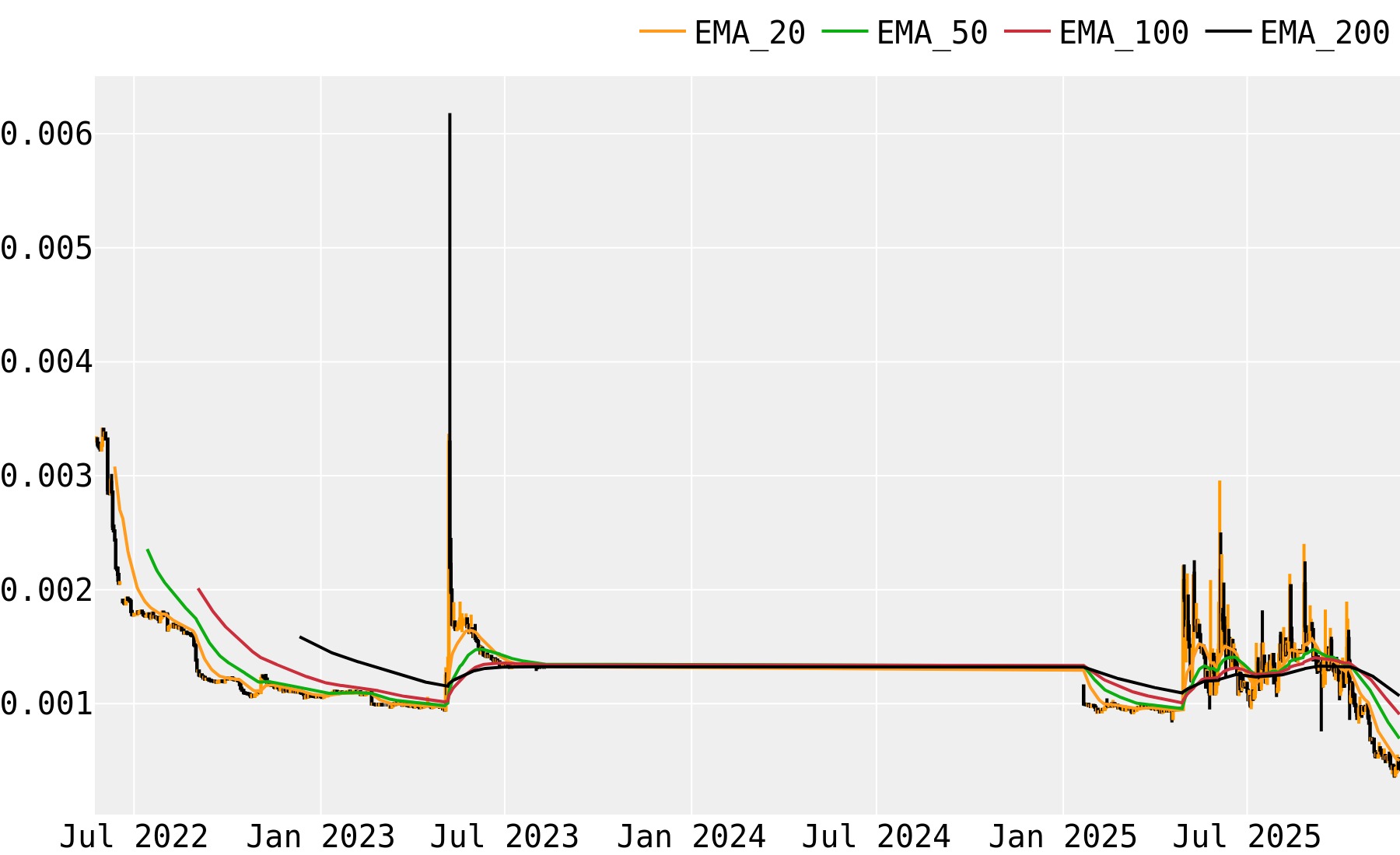 Swaperry PERRY Exponential moving averages