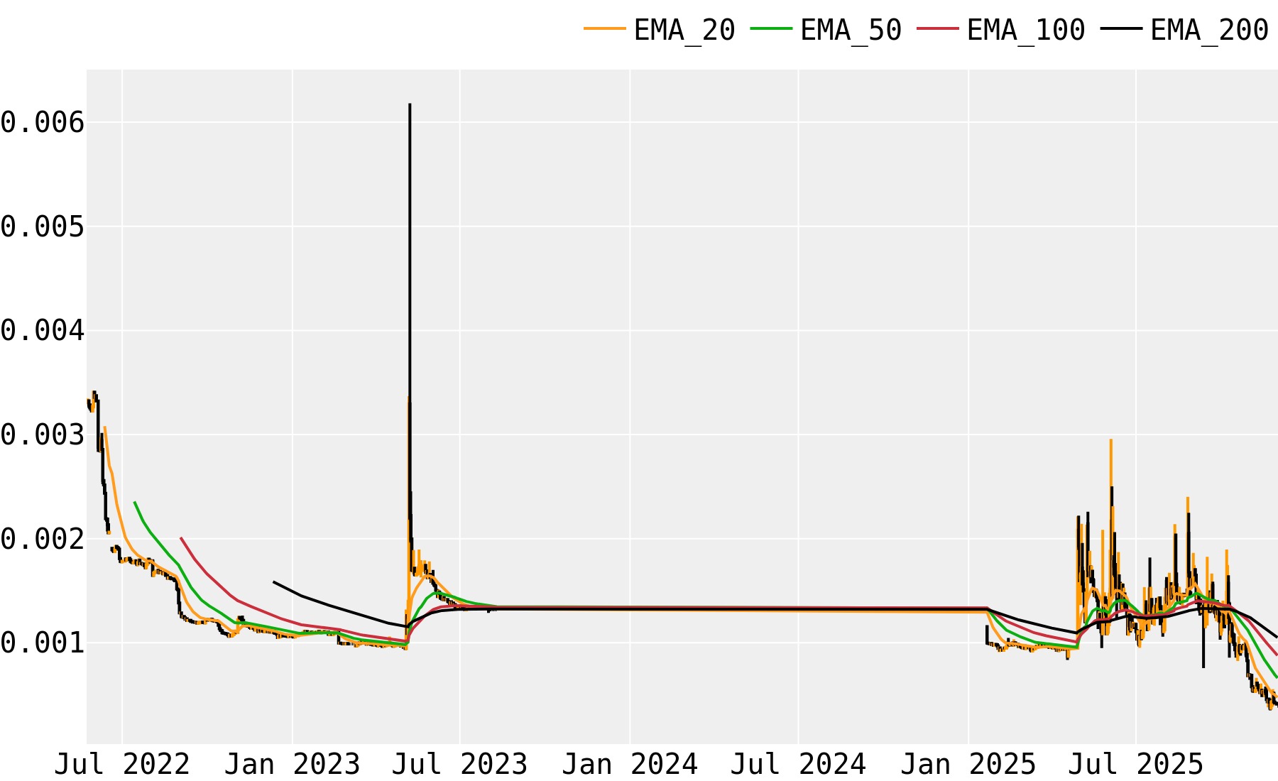 Swaperry PERRY Exponential moving averages