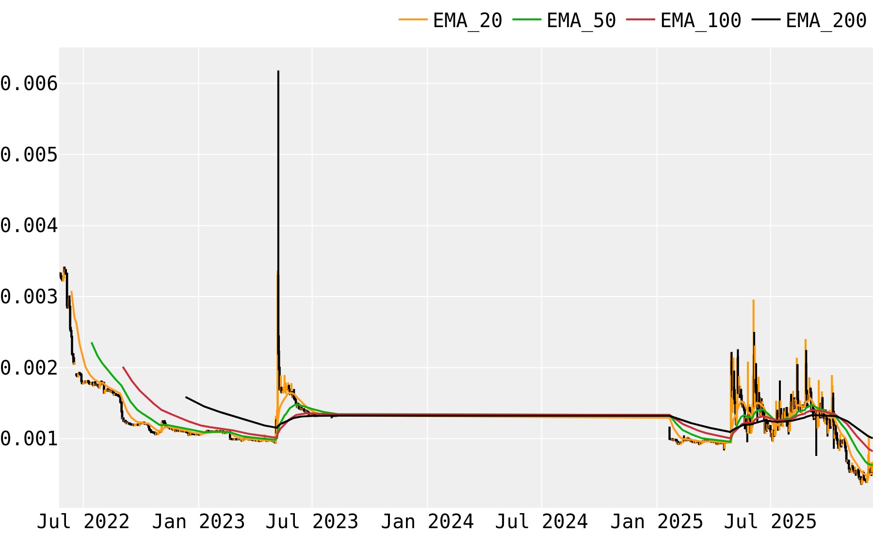 Swaperry PERRY Exponential moving averages