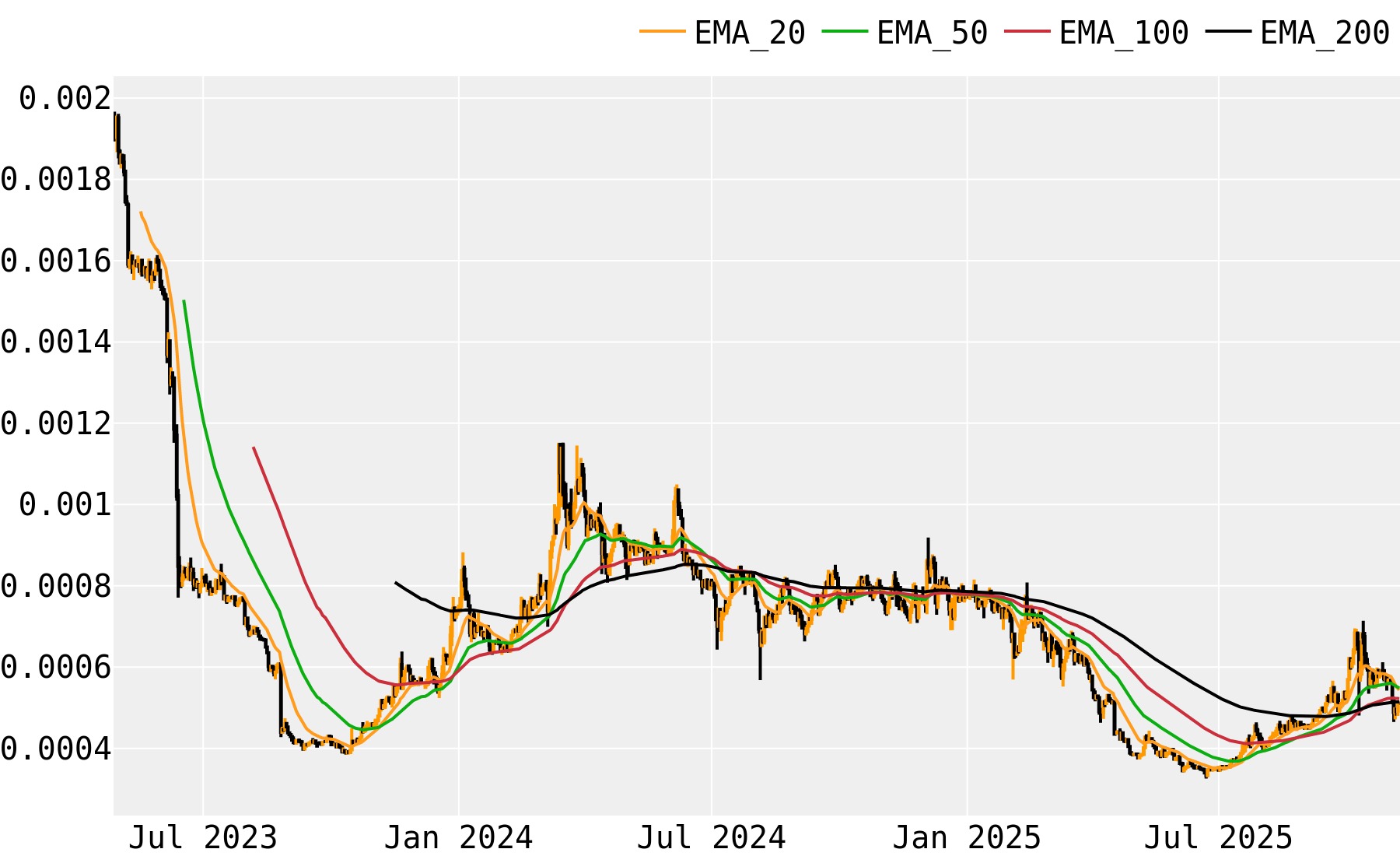 SWAPZ.app SWAPZ Exponential moving averages