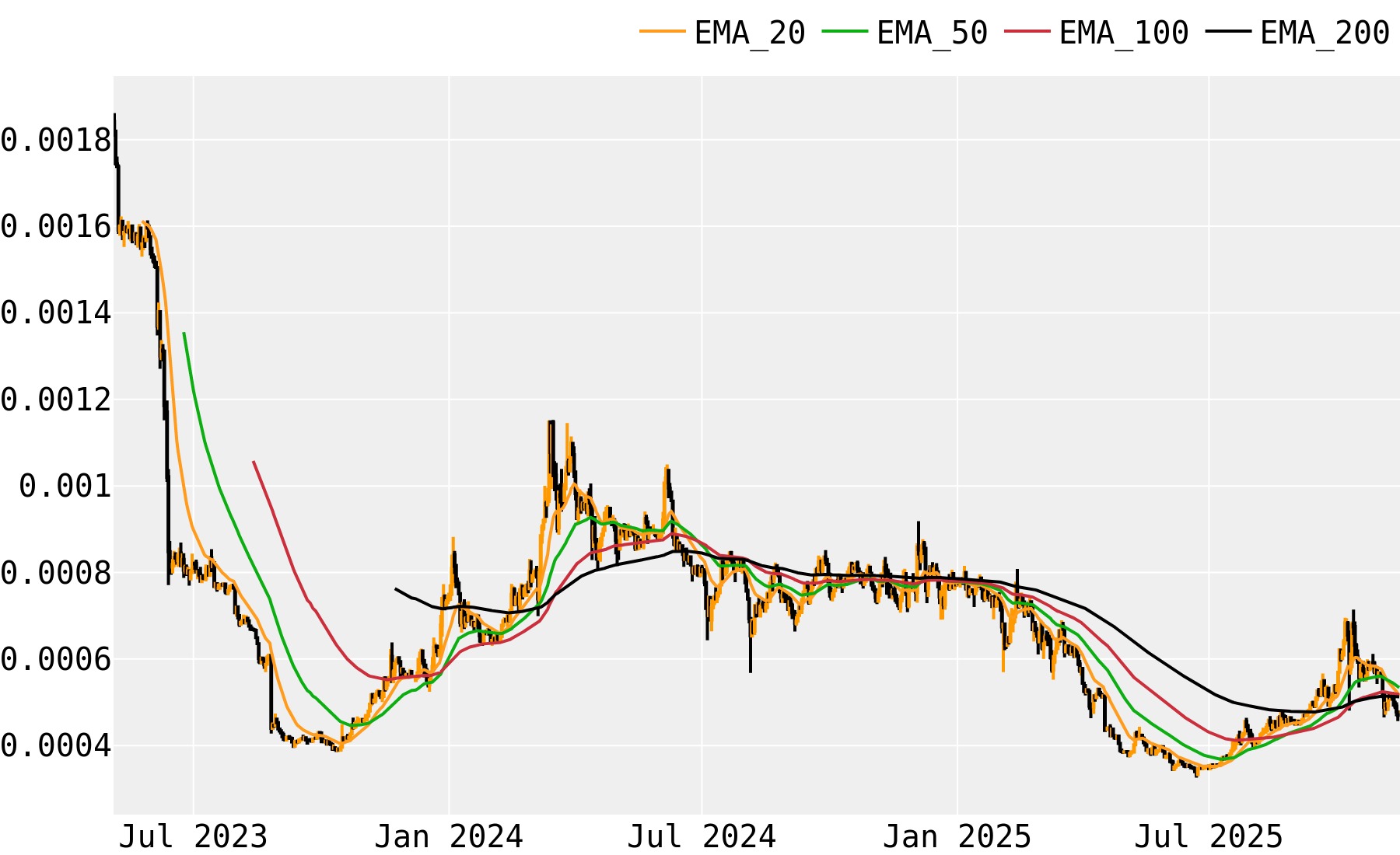 SWAPZ.app SWAPZ Exponential moving averages