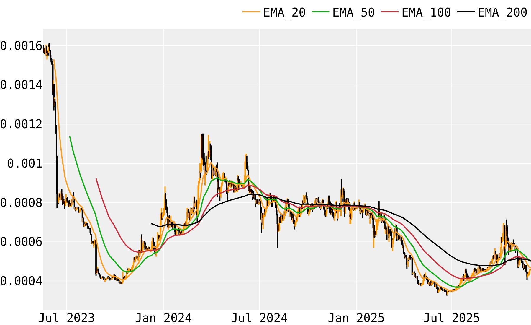 SWAPZ.app SWAPZ Exponential moving averages