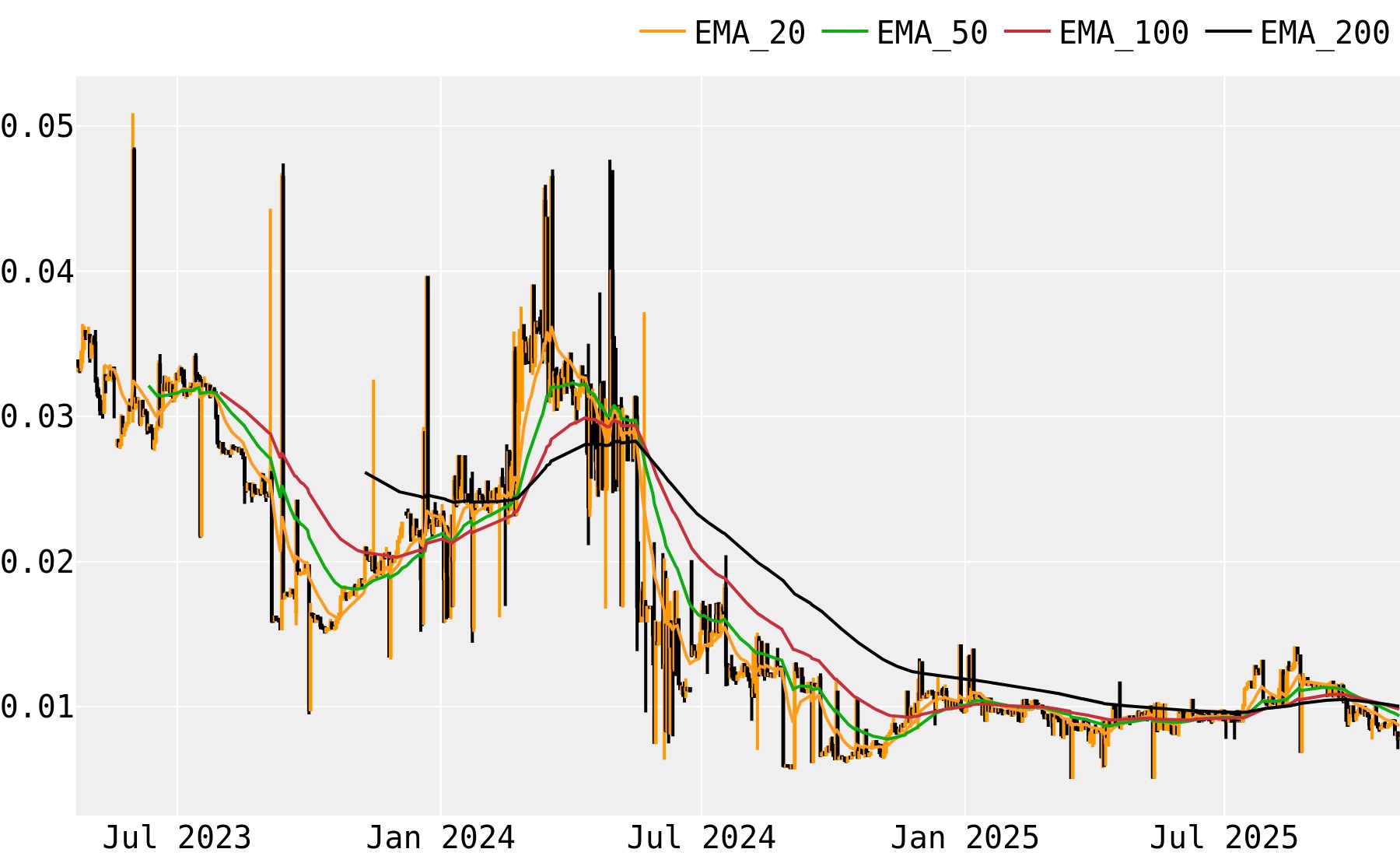 Swarm City SWT Exponential moving averages