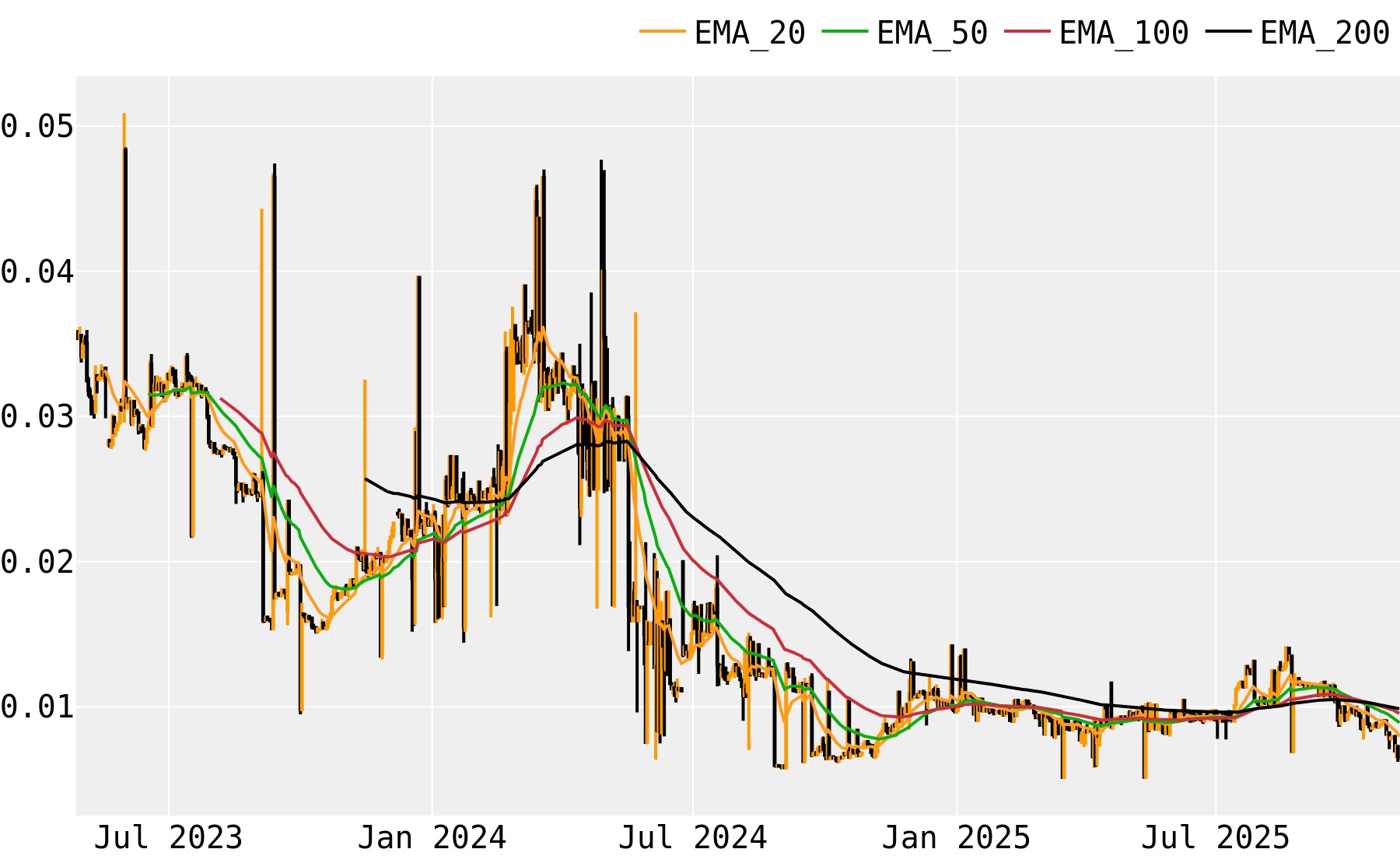 Swarm City SWT Exponential moving averages