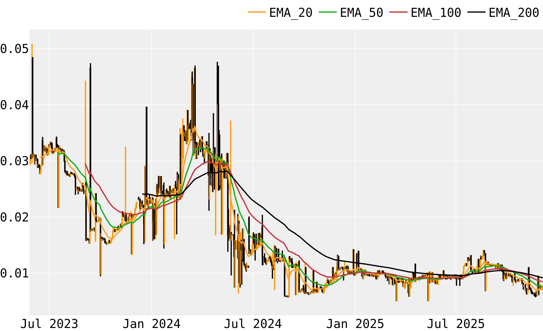 Swarm City SWT Exponential moving averages