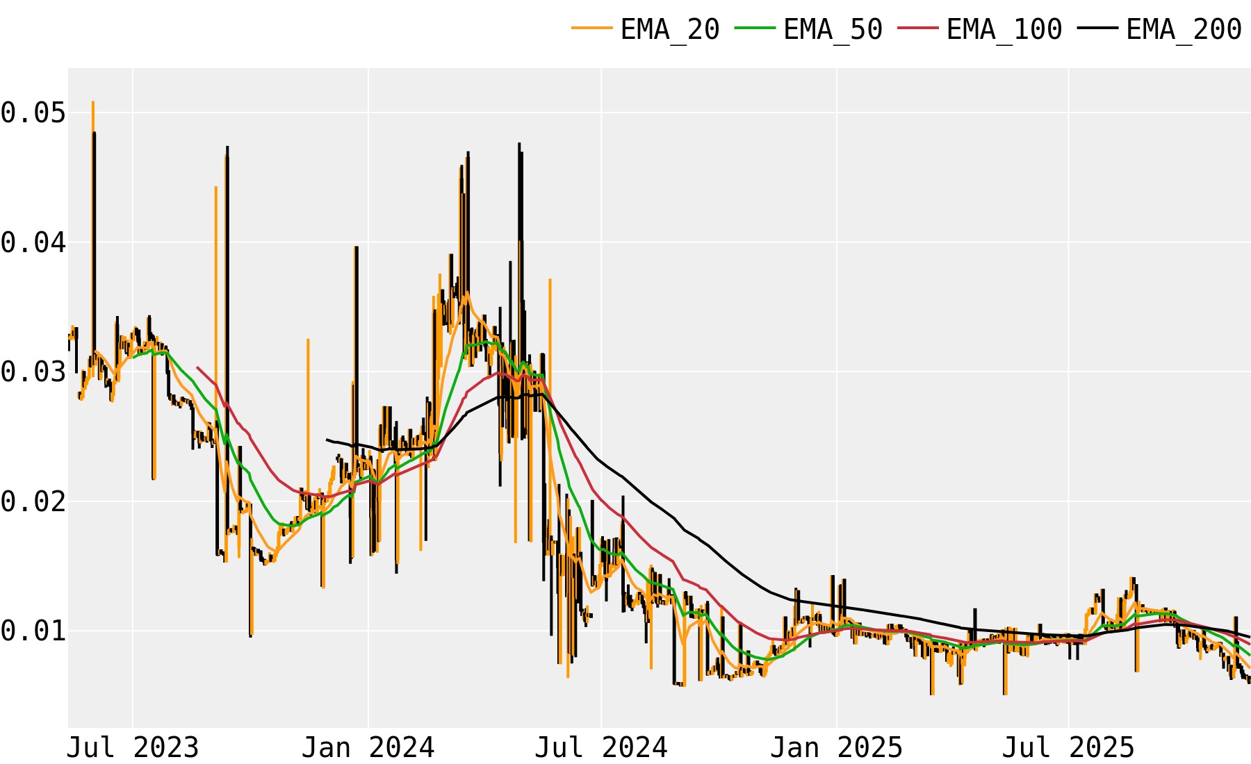Swarm City SWT Exponential moving averages