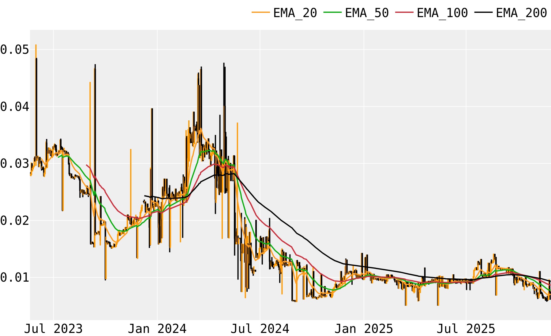 Swarm City SWT Exponential moving averages