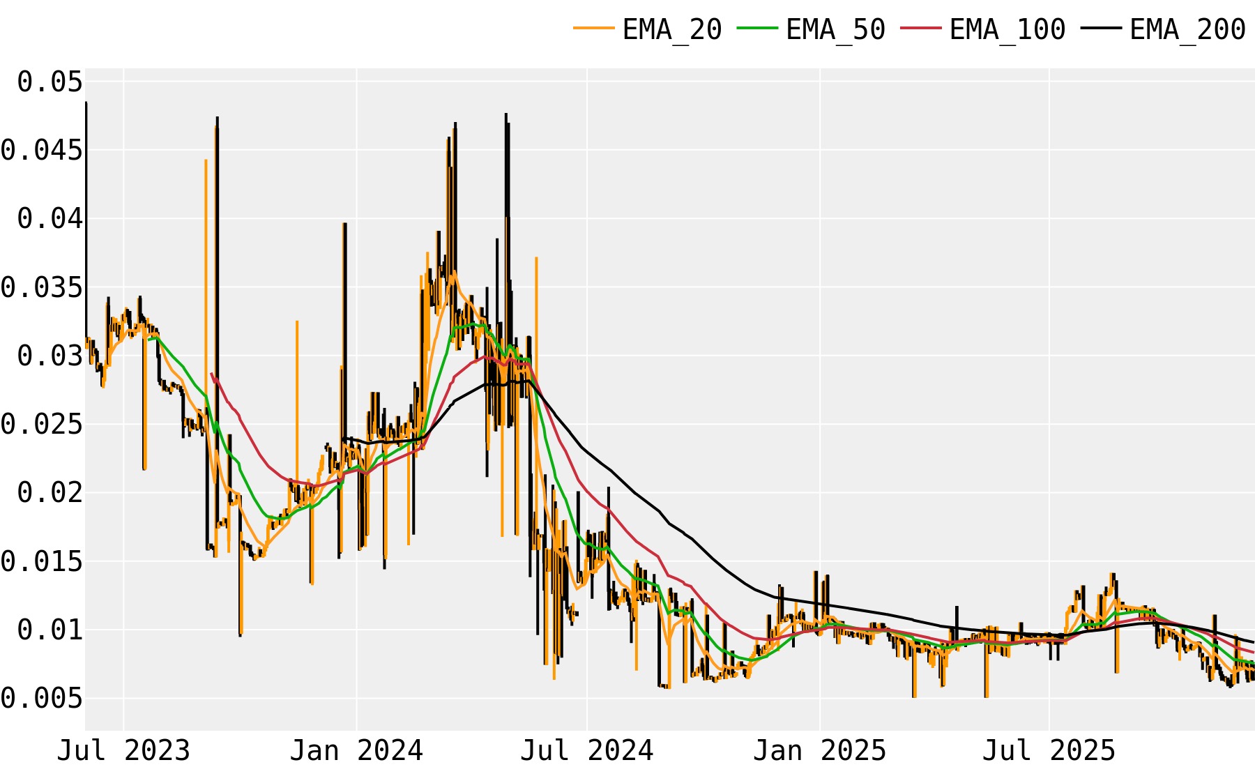 Swarm City SWT Exponential moving averages