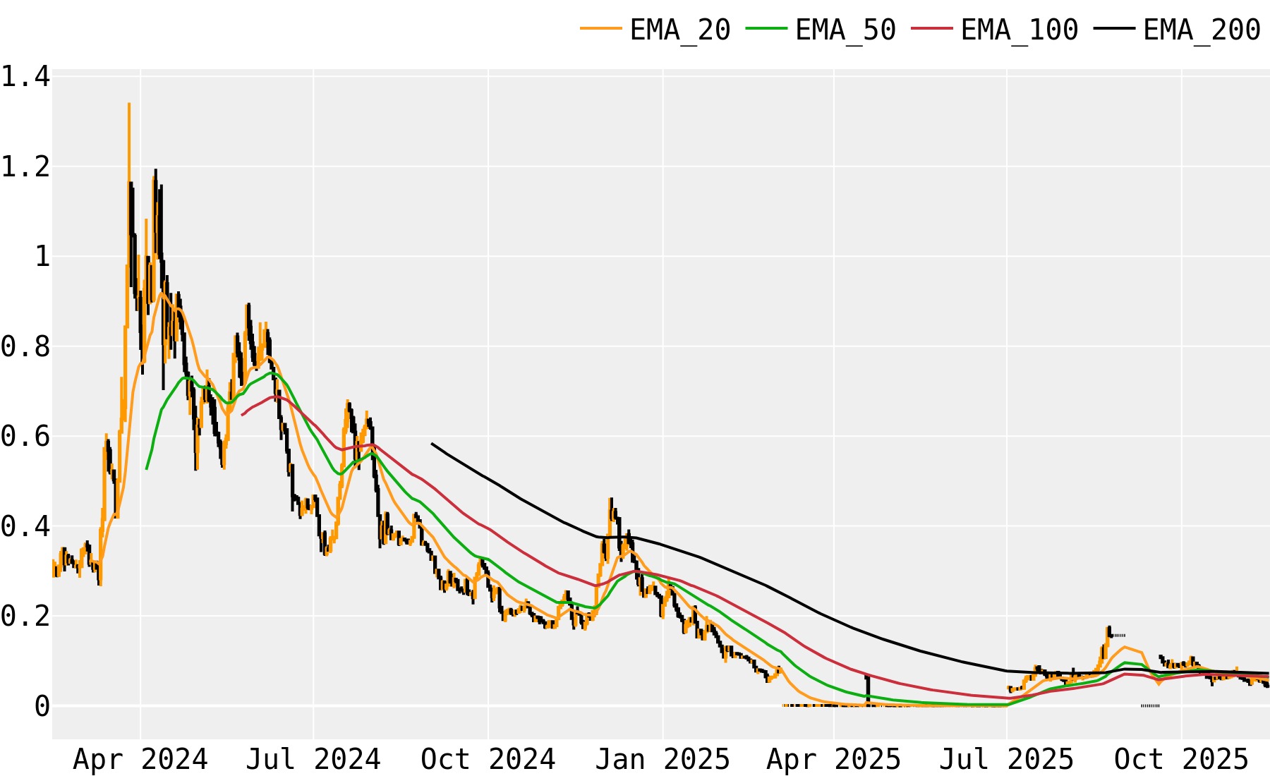 Swarm Markets SMT Exponential moving averages