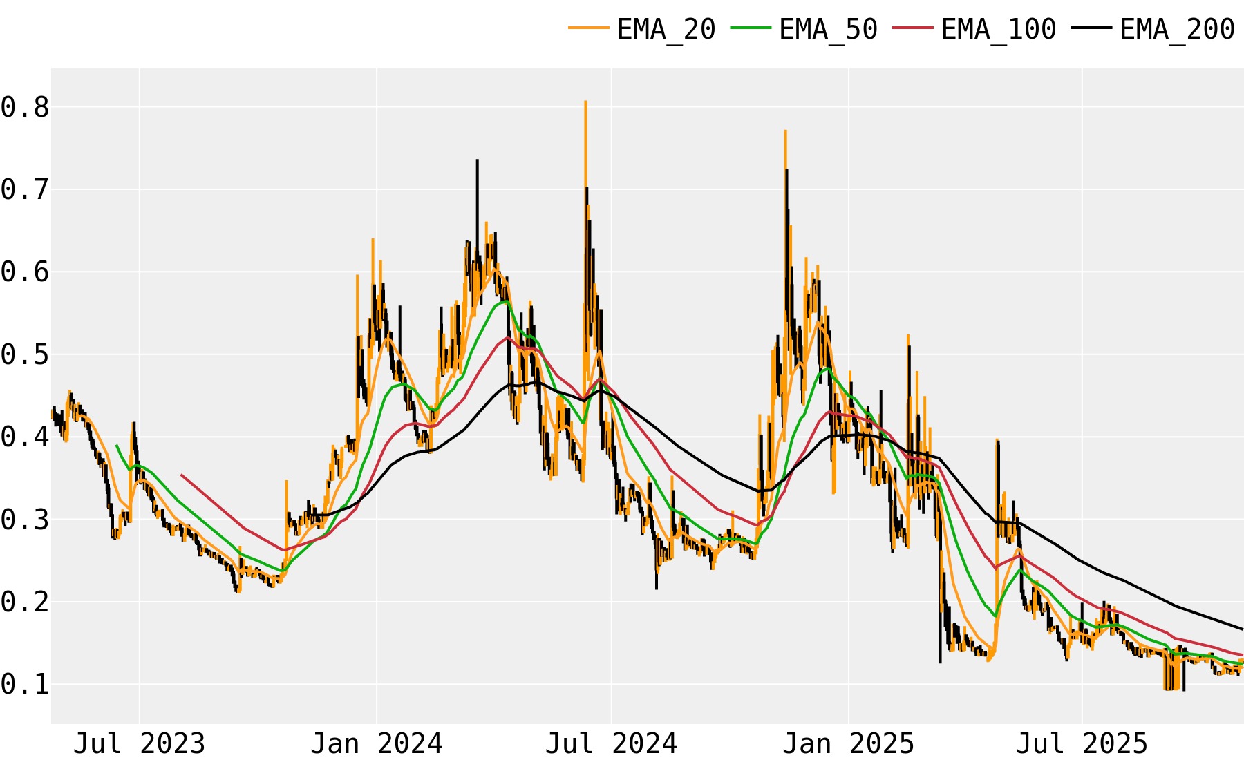 Swarm Network BZZ Exponential moving averages