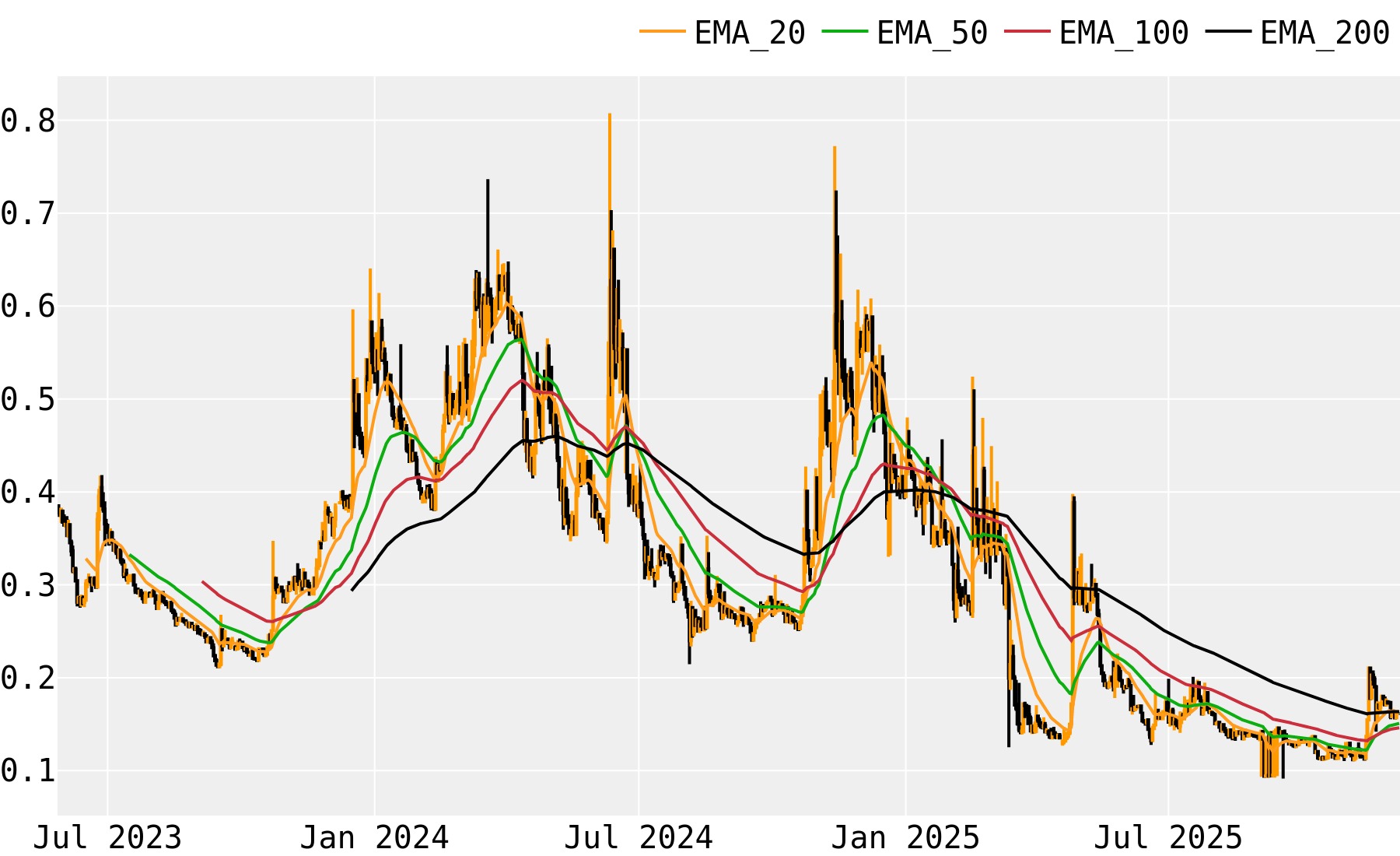 Swarm Network BZZ Exponential moving averages
