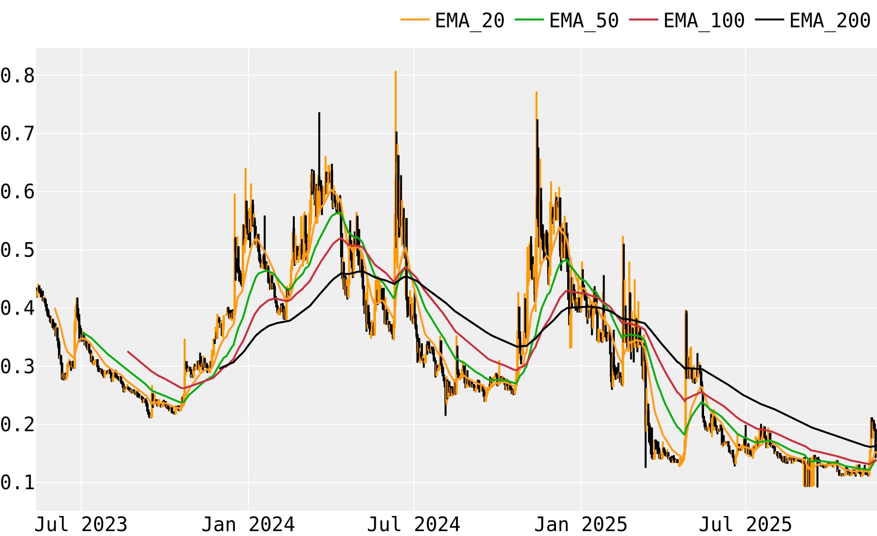 Swarm Network BZZ Exponential moving averages
