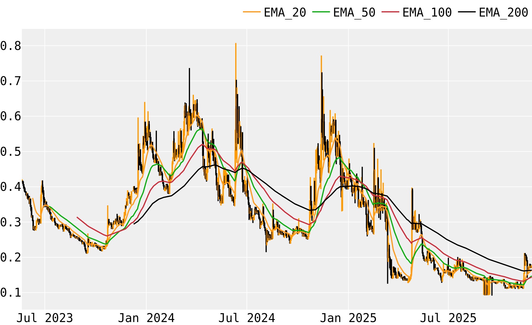 Swarm Network BZZ Exponential moving averages