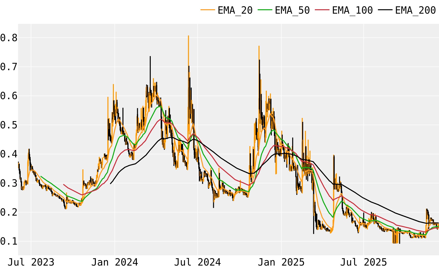 Swarm Network BZZ Exponential moving averages