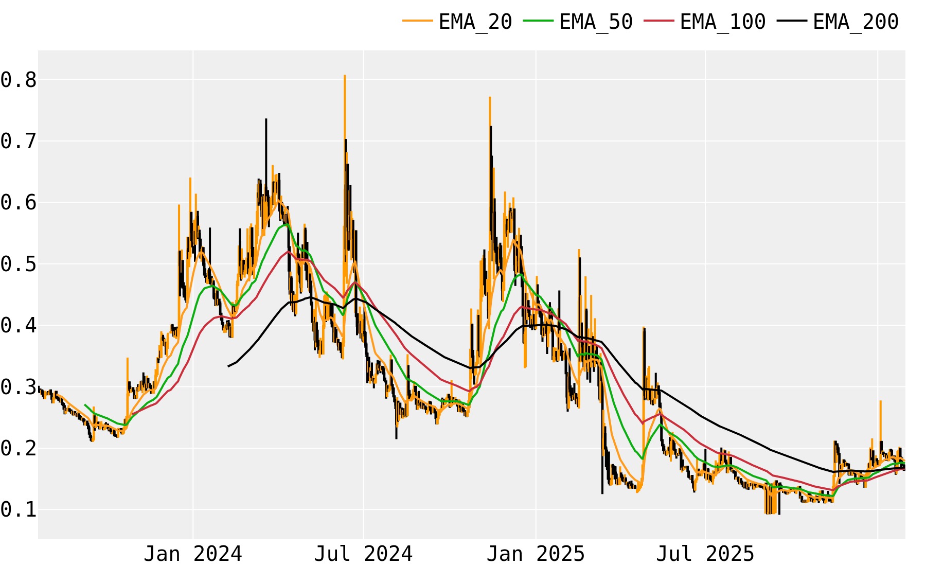 Swarm Network BZZ Экспоненциальные скользящие средние
