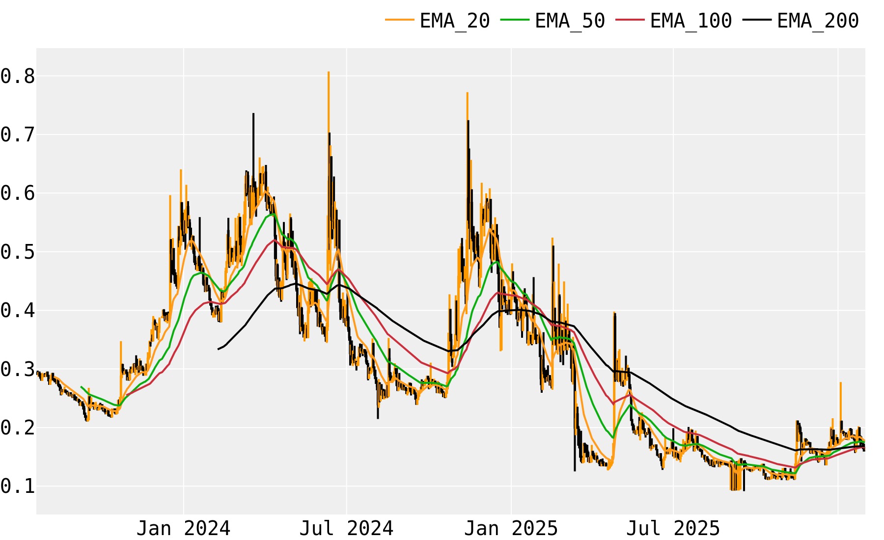 Medias móviles exponenciales de Swarm Network