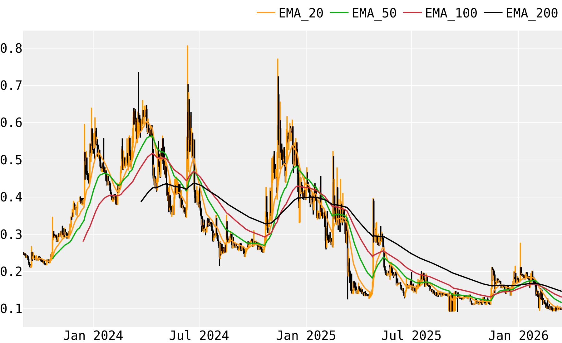 Swarm Network BZZ Экспоненциальные скользящие средние