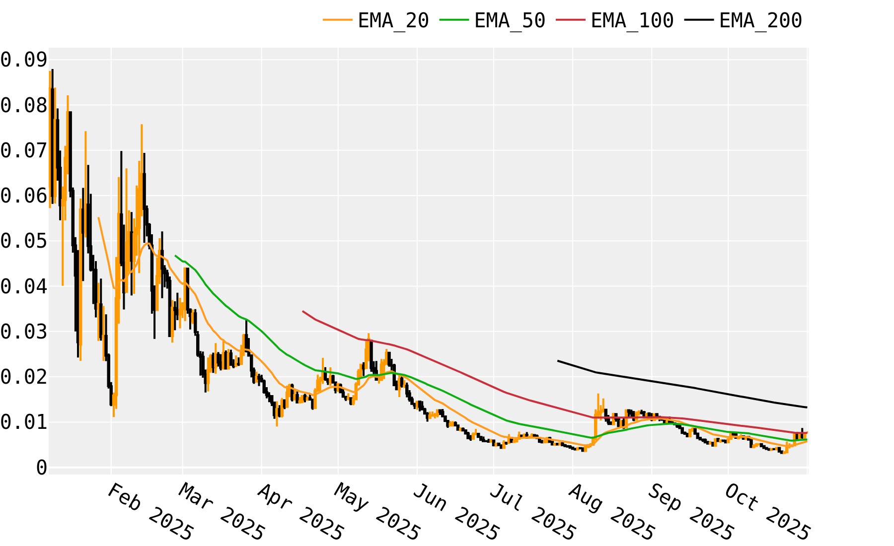 SwarmNode.ai SNAI Exponential moving averages